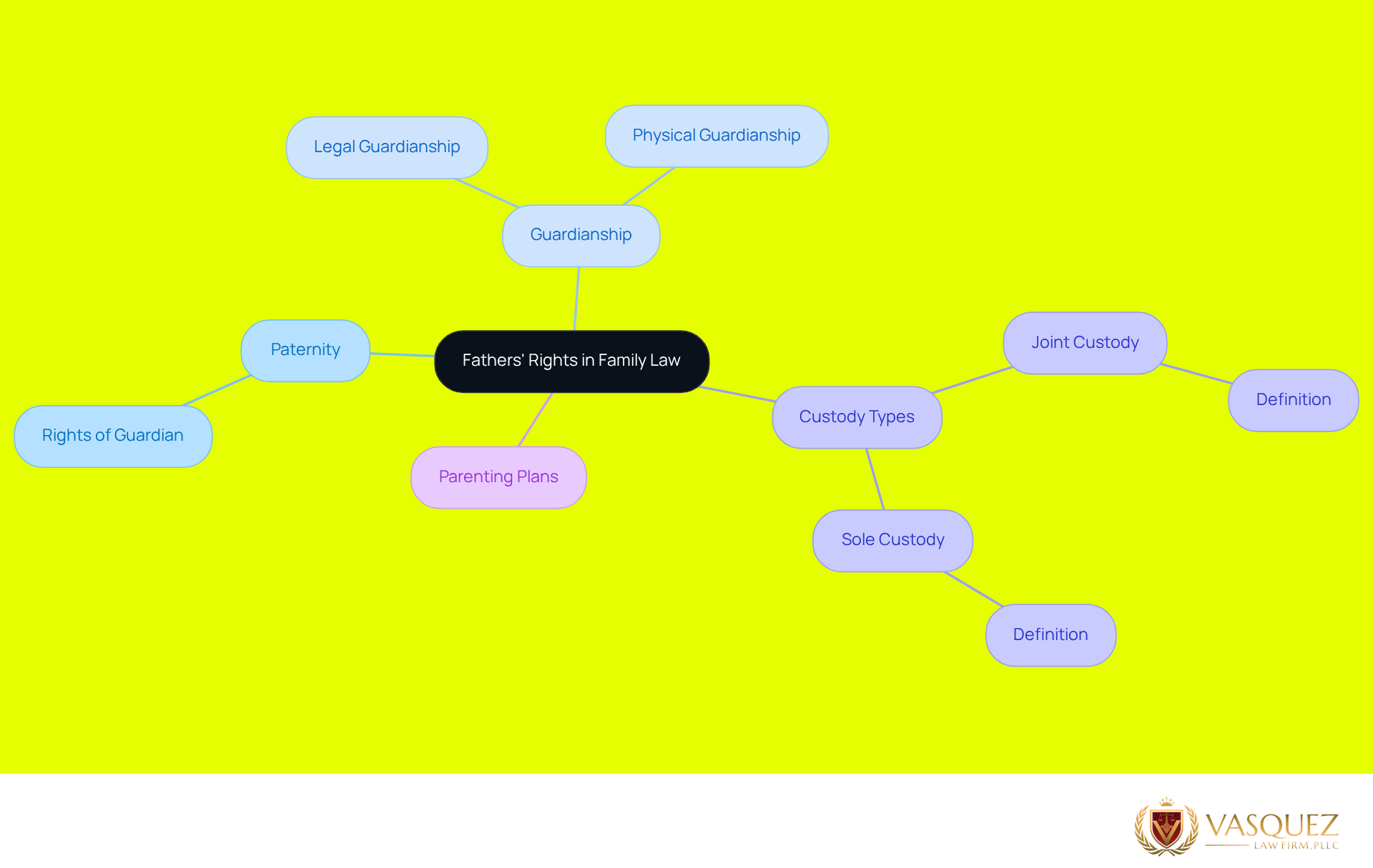 This mindmap helps you navigate the important concepts related to fathers' rights in family law. Start at the center with 'Fathers' Rights in Family Law' and explore the branches to learn about paternity, guardianship, custody types, and parenting plans. Each branch breaks down complex terms into simpler ideas, making it easier to understand your rights and responsibilities.