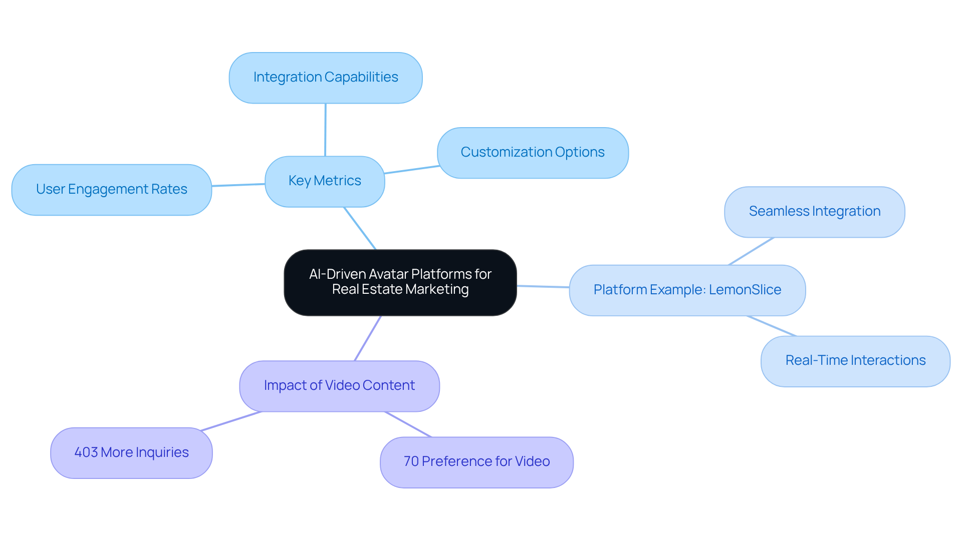 The center shows the main topic, and the branches represent key metrics, a specific platform, and the impact of video content. Each branch helps you understand how these elements connect to enhance real estate marketing. The center shows the main topic, and the branches represent key metrics, a specific platform, and the impact of video content. Each branch helps you understand how these elements connect to enhance real estate marketing.
