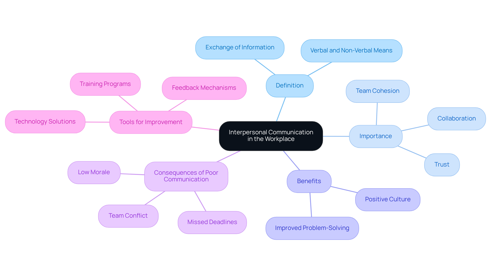This mindmap illustrates how interpersonal communication is defined and why it matters in the workplace. Each branch represents a different aspect of the topic, showing how they connect to the central idea. Follow the branches to explore the definition, importance, benefits, and tools that can enhance communication in your organization. This mindmap illustrates how interpersonal communication is defined and why it matters in the workplace. Each branch represents a different aspect of the topic, showing how they connect to the central idea. Follow the branches to explore the definition, importance, benefits, and tools that can enhance communication in your organization.