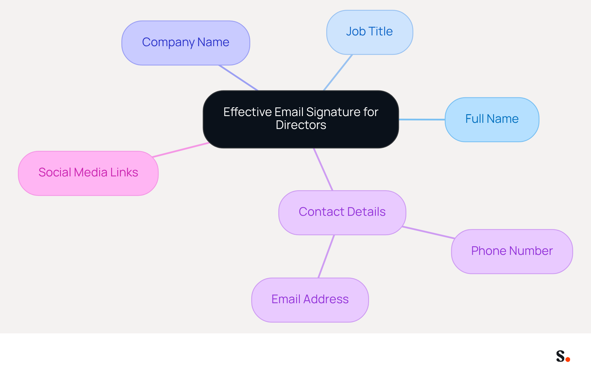 This mindmap shows the essential elements that should be included in a director's email signature. Start at the center with the main idea, then follow the branches to see each component that contributes to a professional and authoritative email signature. This mindmap shows the essential elements that should be included in a director's email signature. Start at the center with the main idea, then follow the branches to see each component that contributes to a professional and authoritative email signature.
