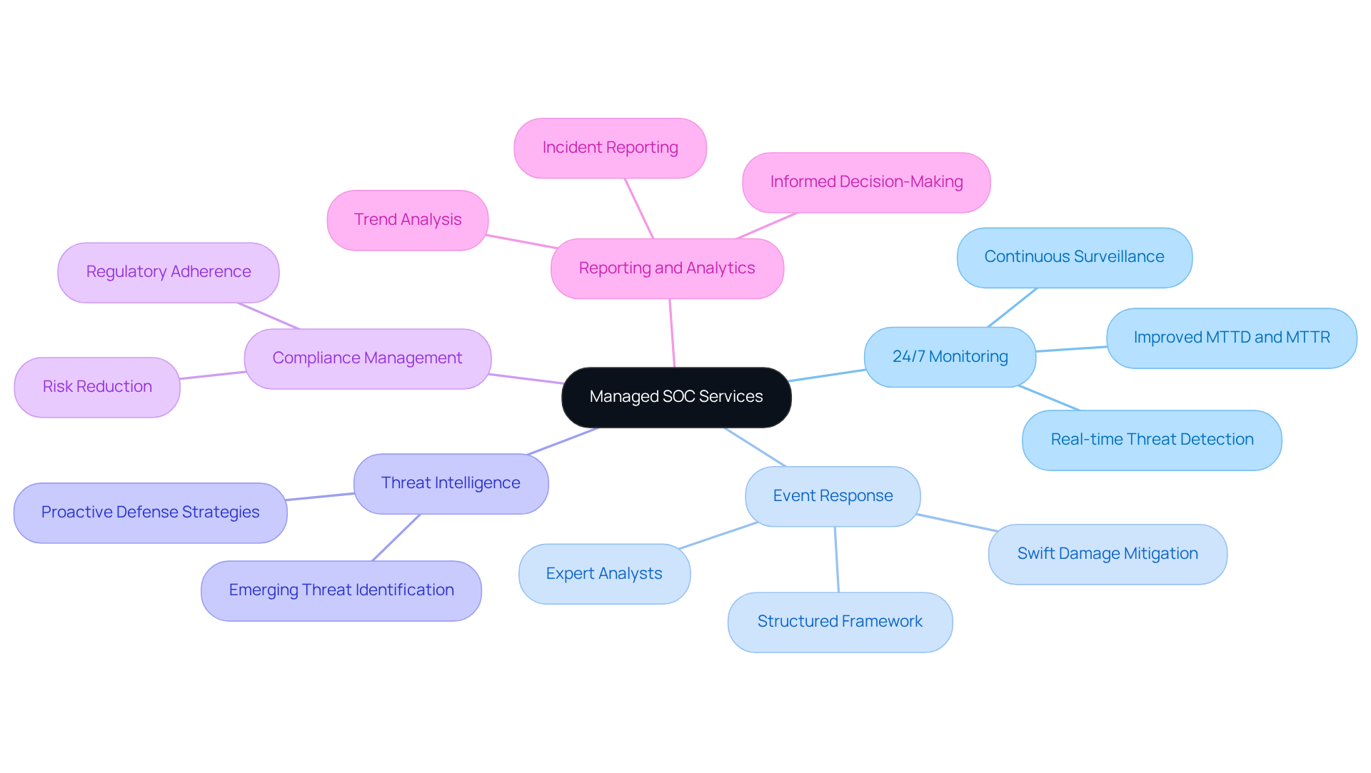 The central node represents Managed SOC Services, with branches showing the key components. Each component is essential for enhancing cybersecurity in healthcare, and the sub-branches provide additional details about their specific functions. The central node represents Managed SOC Services, with branches showing the key components. Each component is essential for enhancing cybersecurity in healthcare, and the sub-branches provide additional details about their specific functions.