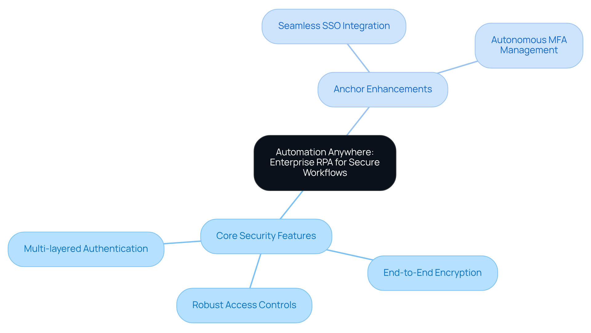 The central node represents the RPA platform, while the branches show key security features and enhancements. Each feature contributes to the overall security and efficiency of the automation process. The central node represents the RPA platform, while the branches show key security features and enhancements. Each feature contributes to the overall security and efficiency of the automation process.
