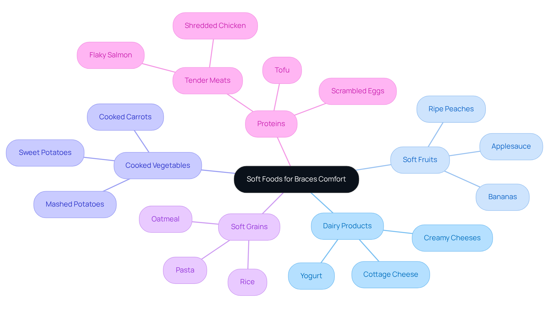The center shows the main topic of soft foods for braces. Each branch represents a category of food, with examples listed underneath. This helps you see at a glance what types of soft foods can make eating easier and more nutritious for kids with braces.