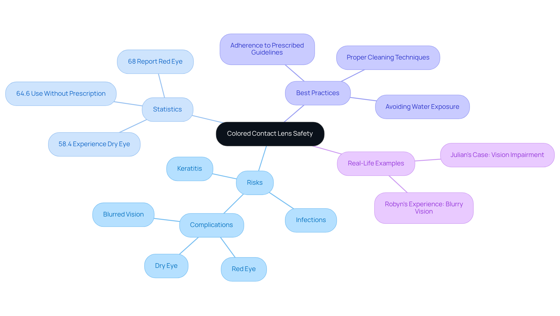 The central node represents the main topic of safety, while branches highlight key areas of concern and information. Each color-coded branch provides a deeper look at risks, statistics, recommended practices, and real-world impacts, making it easy to follow and understand.