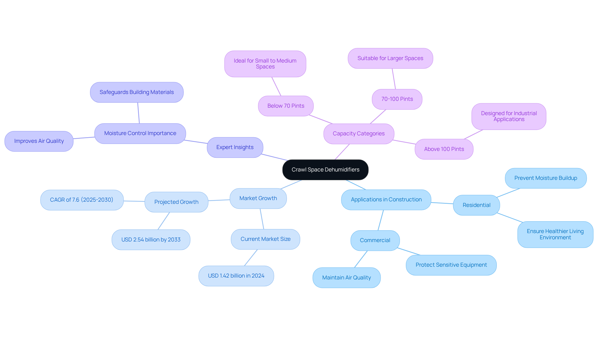 The central node represents the main topic, while branches show different aspects like applications, market data, and expert opinions. Each color-coded branch helps you easily navigate through the information.