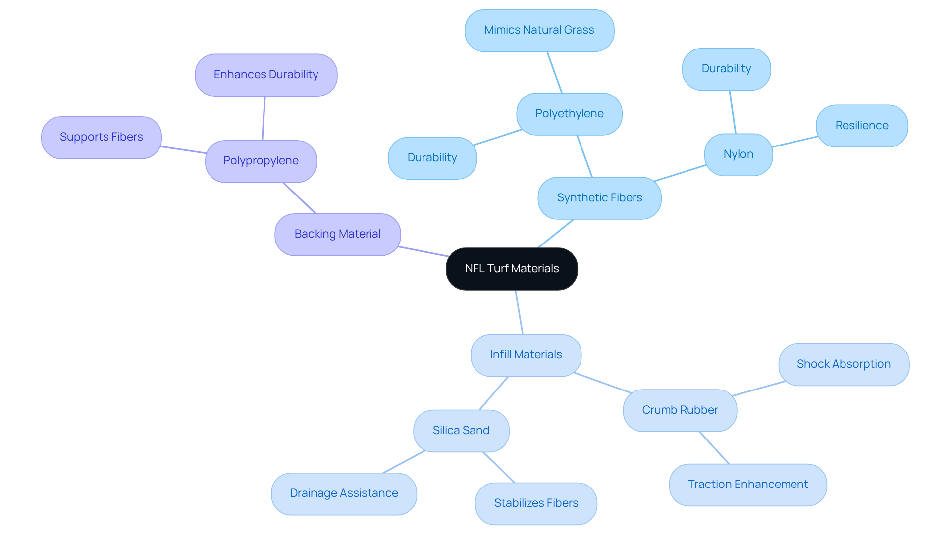 This mindmap shows the different materials that make up NFL turf and what each one does. Start at the center with 'NFL Turf Materials' and follow the branches to see how synthetic fibers, infill materials, and backing contribute to player safety and turf performance. This mindmap shows the different materials that make up NFL turf and what each one does. Start at the center with 'NFL Turf Materials' and follow the branches to see how synthetic fibers, infill materials, and backing contribute to player safety and turf performance.