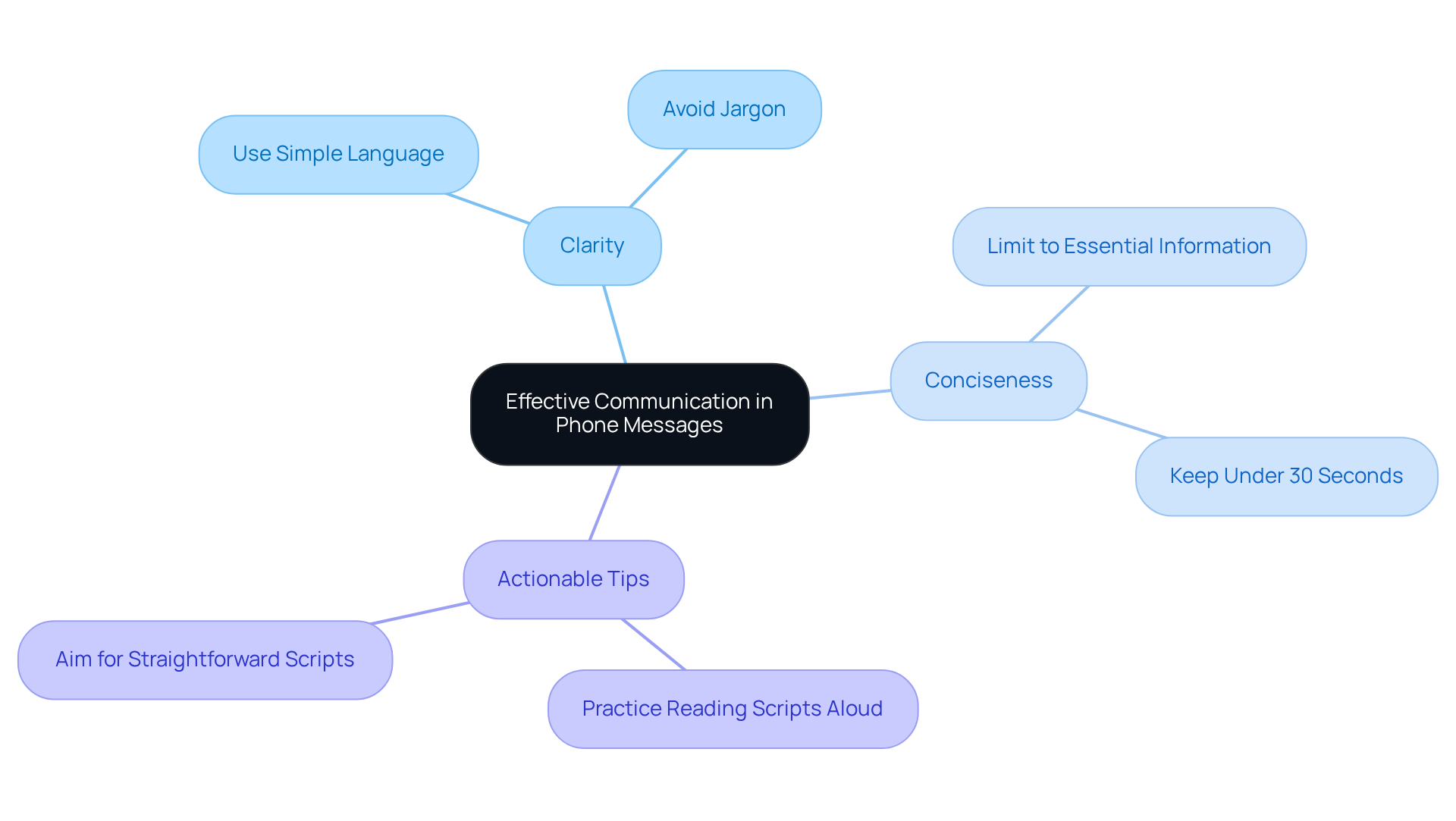 The center represents the main goal of effective communication, with branches showing key strategies and tips to achieve clarity and conciseness in phone messages.