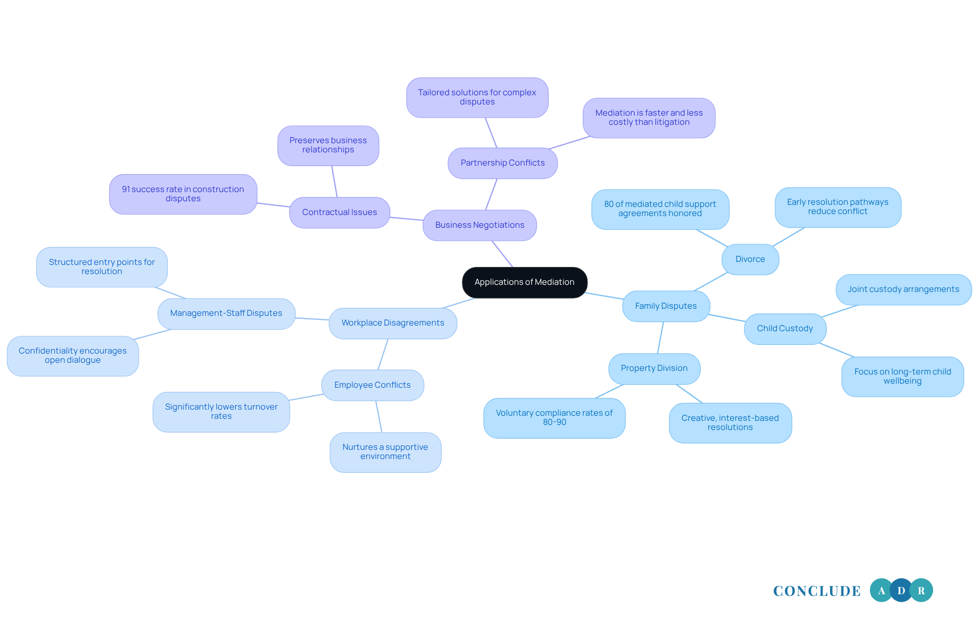 The central node represents mediation, while the branches show its applications in different areas. Each sub-branch highlights specific issues or benefits, helping you understand how mediation can be tailored to various situations.