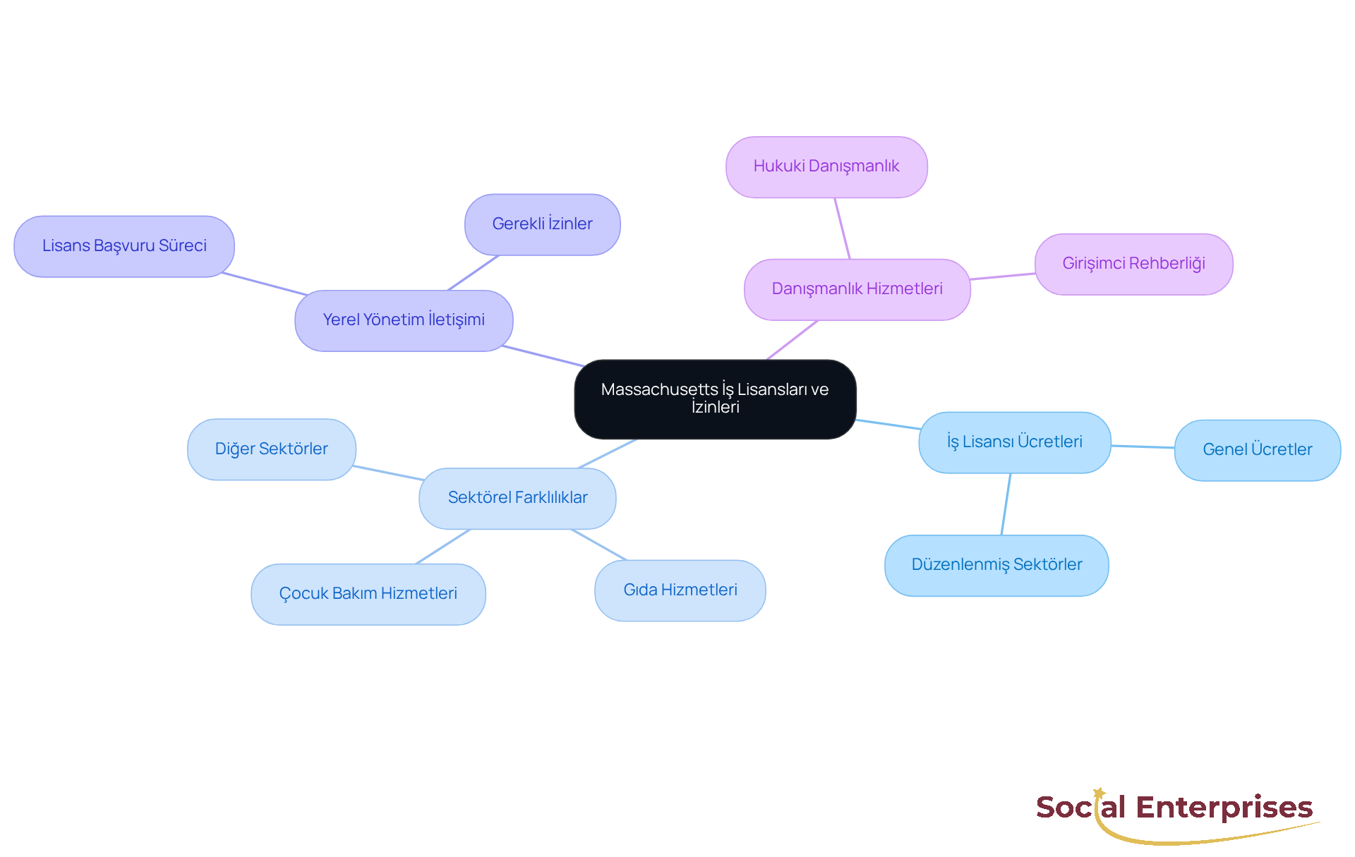 Merkezdeki konu, Massachusetts'teki iş lisansları ve izinleri ile ilgili genel bir bakış sunuyor. Dallar, bu konu ile ilgili ana başlıkları ve her başlığın altındaki detayları gösteriyor. Her dal, ilgili bilgileri anlamanızı kolaylaştırıyor.