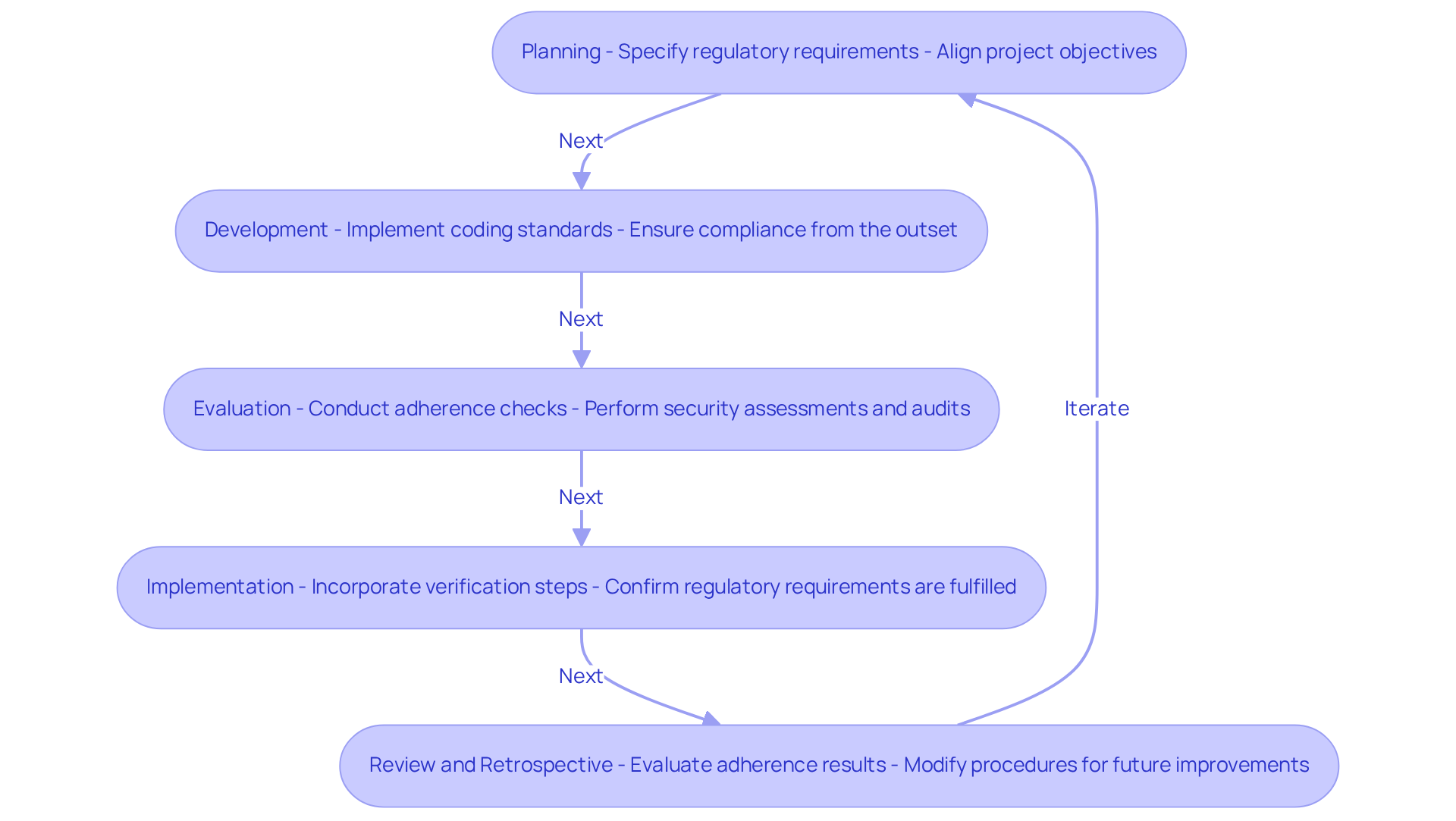 Each box represents a stage in the Agile process. Follow the arrows to see how each stage leads to the next, ensuring compliance and quality throughout the development lifecycle.