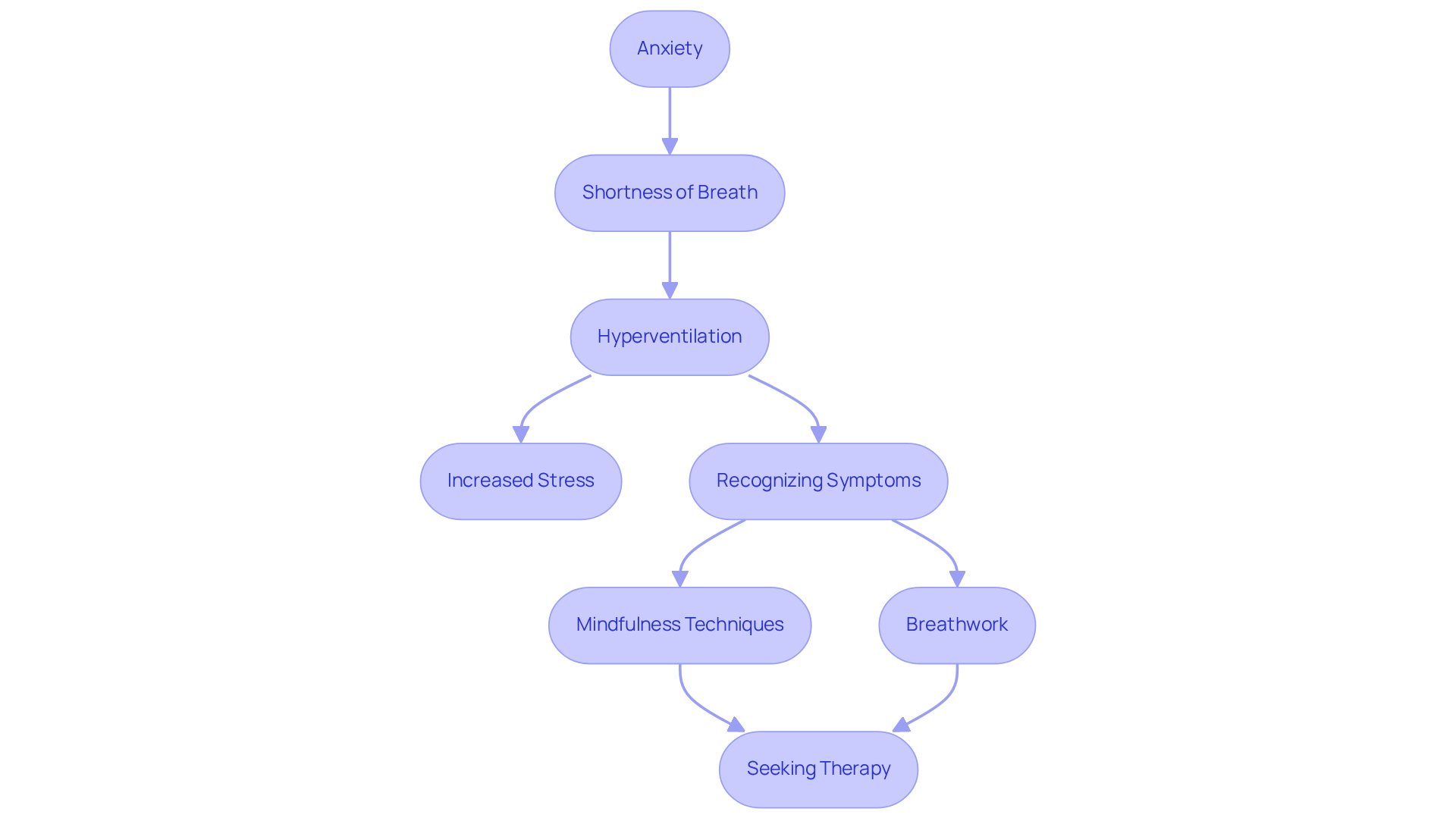This flowchart shows how anxiety can lead to shortness of breath and the steps you can take to manage it. Follow the arrows to see how each part connects and what actions can help you regain control.