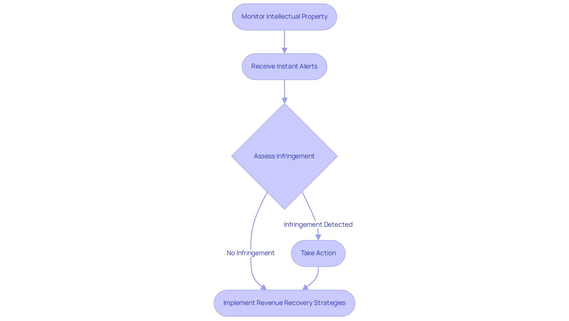 This flowchart shows how fashion companies monitor their intellectual property. Start at the top with monitoring, follow the arrows to see how alerts lead to actions, and end with strategies for recovering revenue from counterfeits.