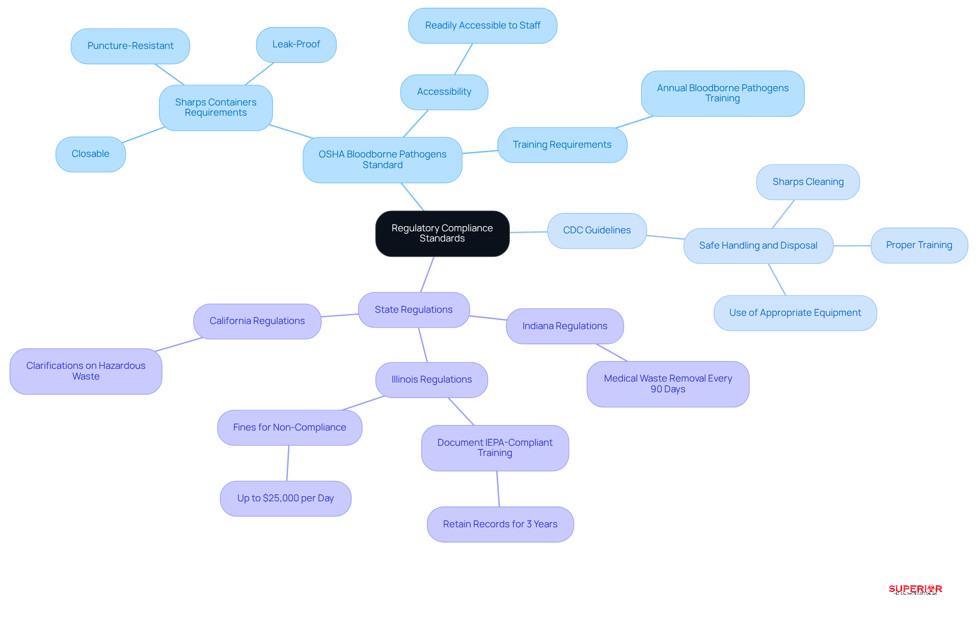 This mindmap starts with the central theme of regulatory compliance in healthcare. Each branch represents a key regulation, and the sub-branches provide specific details about what each regulation entails. This visual helps you understand the connections and importance of adhering to these standards for safety and legal compliance.