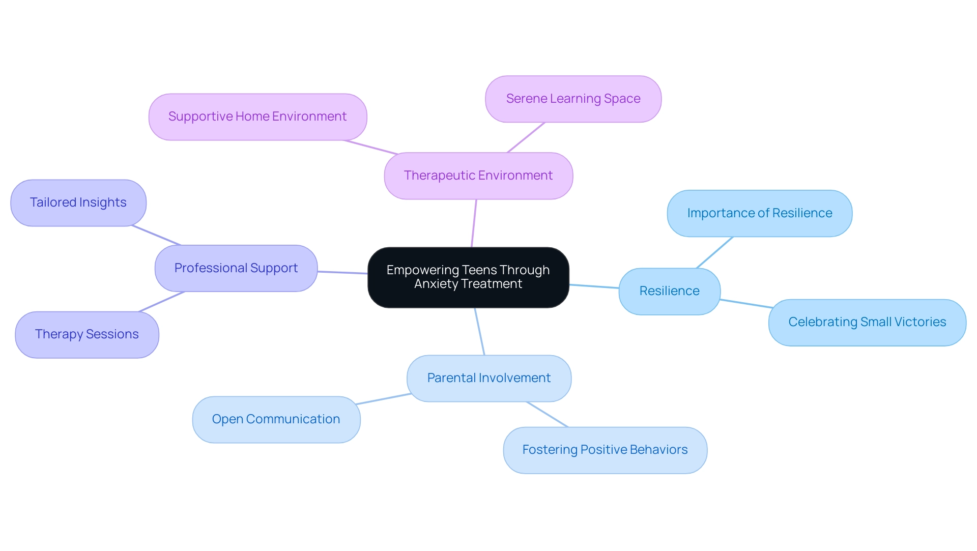 The central node represents the overall goal, with branches illustrating key themes and their respective subtopics.