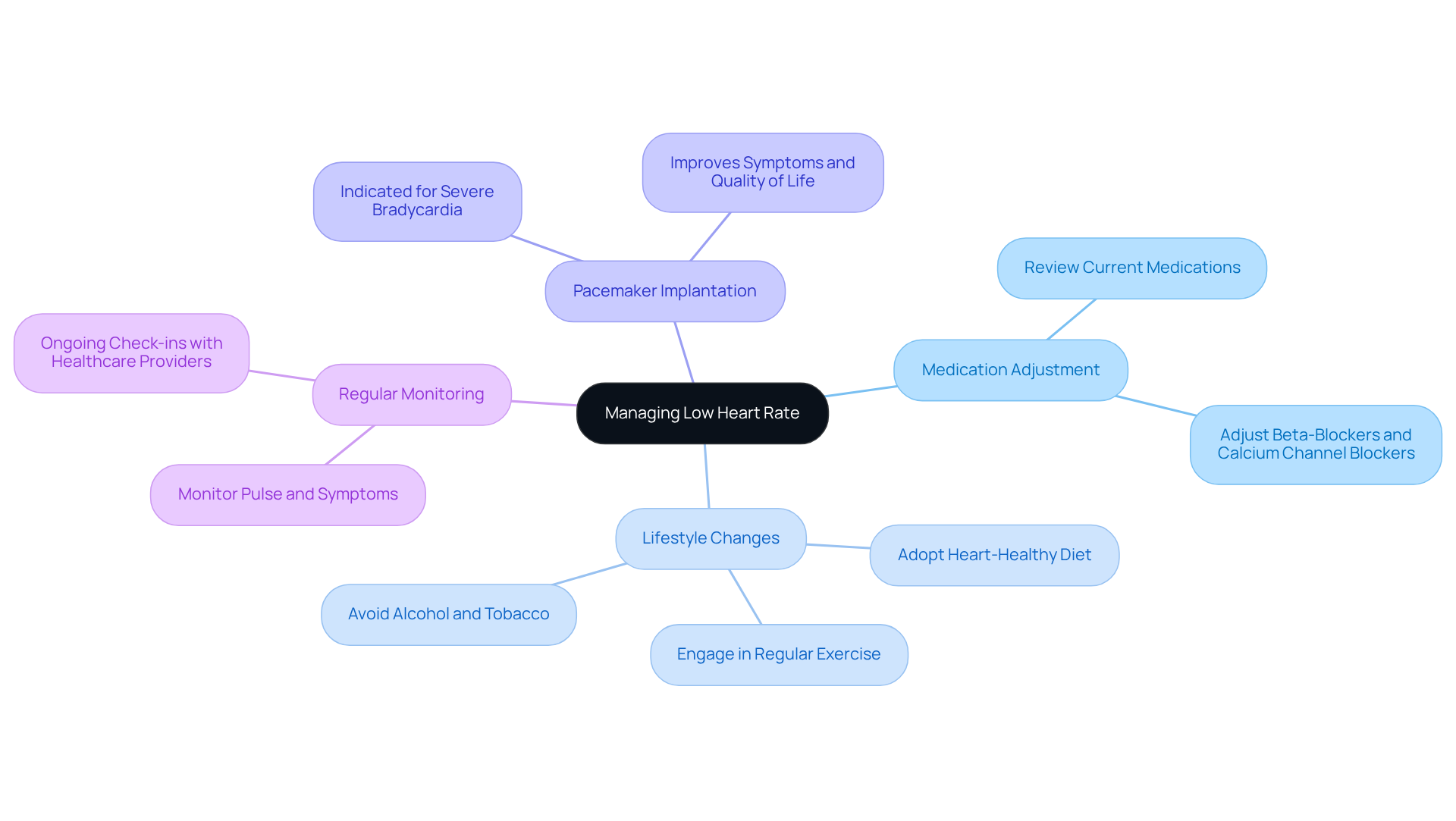 The center represents the main goal of managing low heart rate, while the branches show different treatment strategies. Each branch can be explored for more details on how to implement these options.