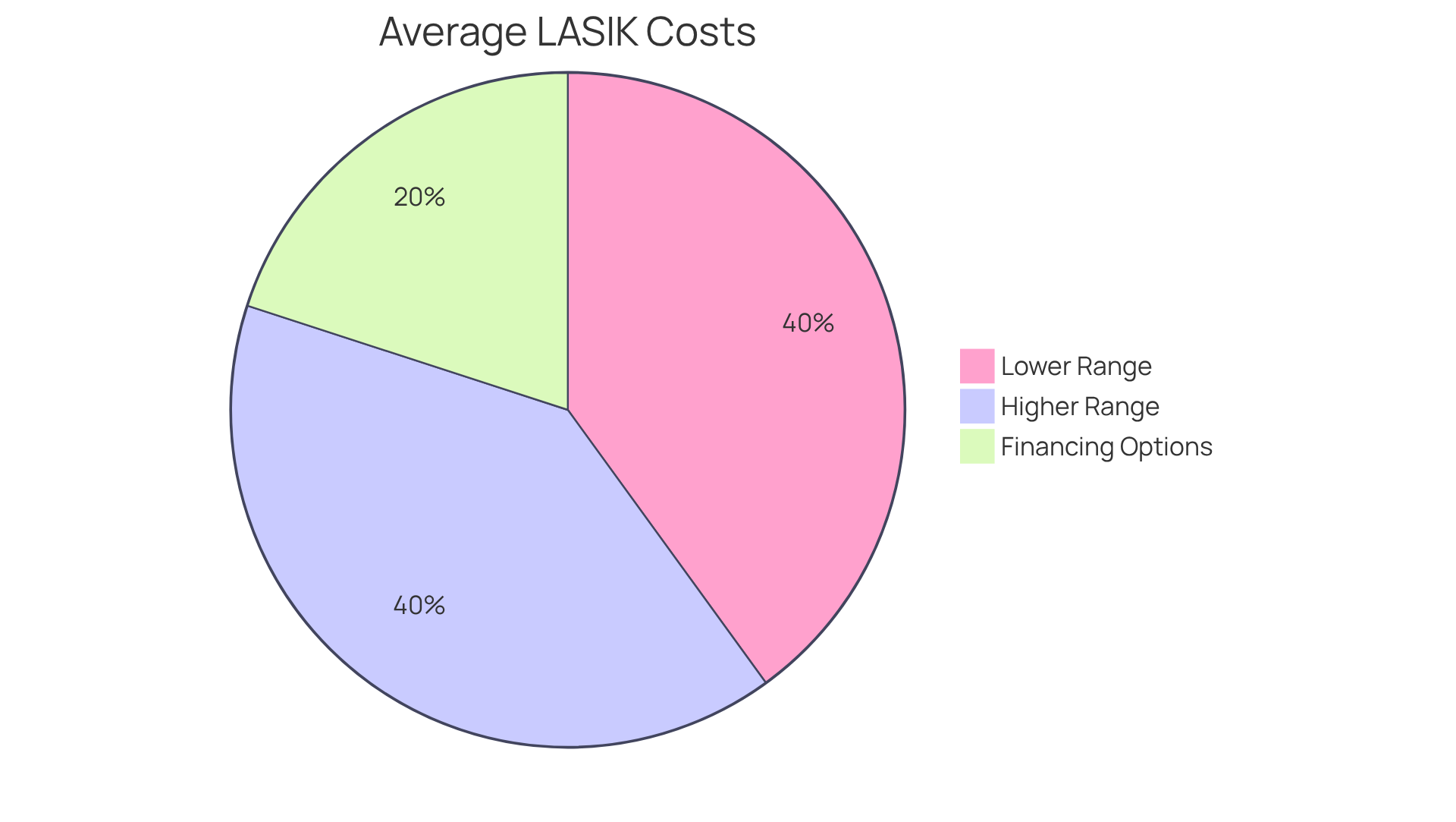 This pie chart shows the distribution of LASIK costs and financing options. The blue segment represents the lower average cost range, the green segment shows the higher range, and the orange segment indicates the percentage of surgeons offering financing. The larger the segment, the more significant that aspect is in the overall picture of LASIK pricing. This pie chart shows the distribution of LASIK costs and financing options. The blue segment represents the lower average cost range, the green segment shows the higher range, and the orange segment indicates the percentage of surgeons offering financing. The larger the segment, the more significant that aspect is in the overall picture of LASIK pricing.