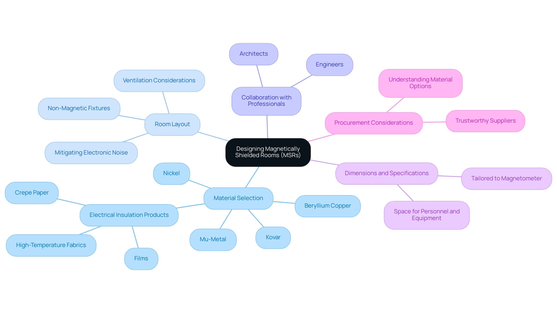 The central node represents the main topic, with branches indicating key considerations and sub-branches detailing specific aspects of each consideration.