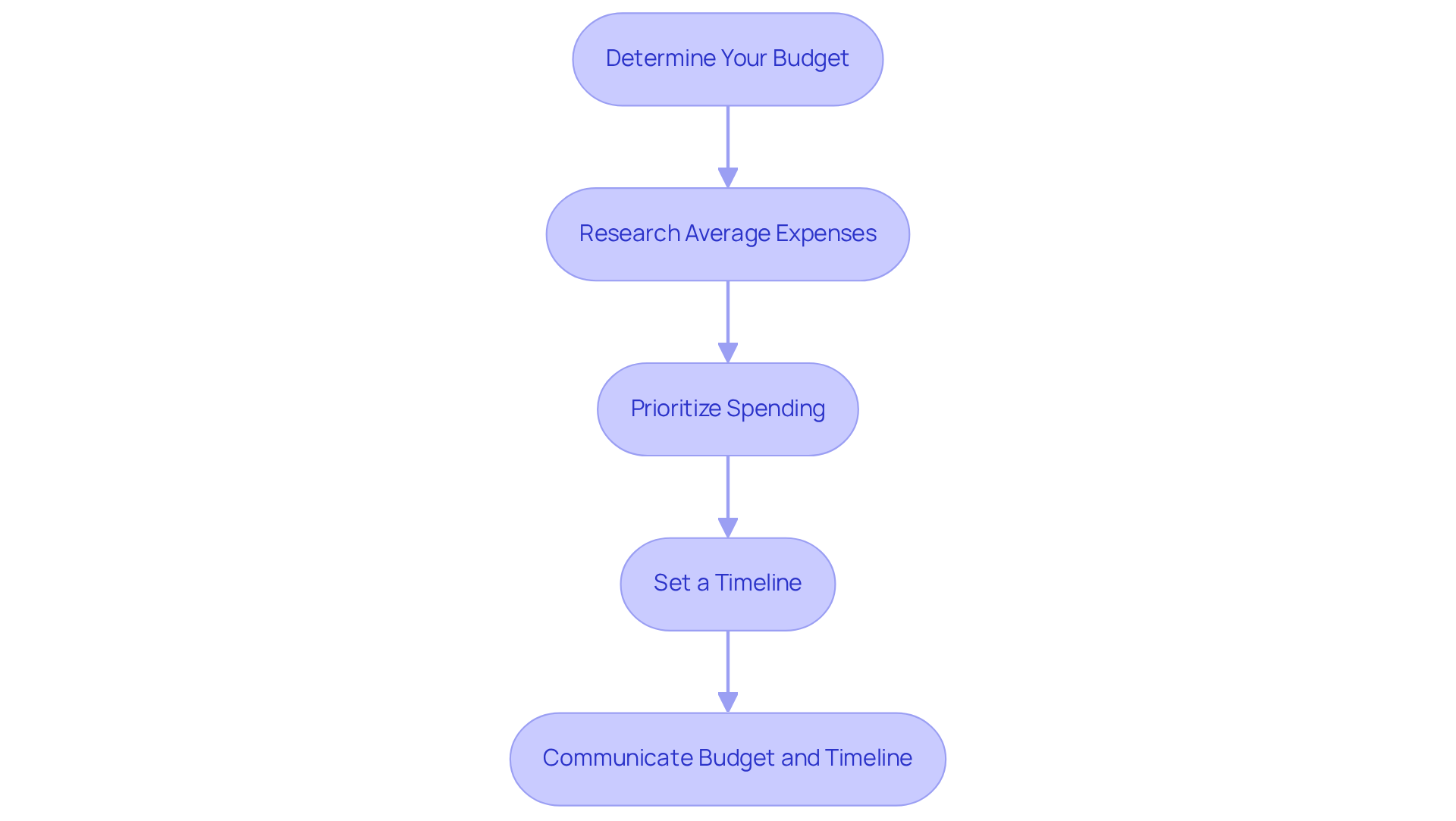 Each box represents a step in the budgeting and timeline process for film production. Follow the arrows to see how each step leads to the next, helping you create a comprehensive plan.