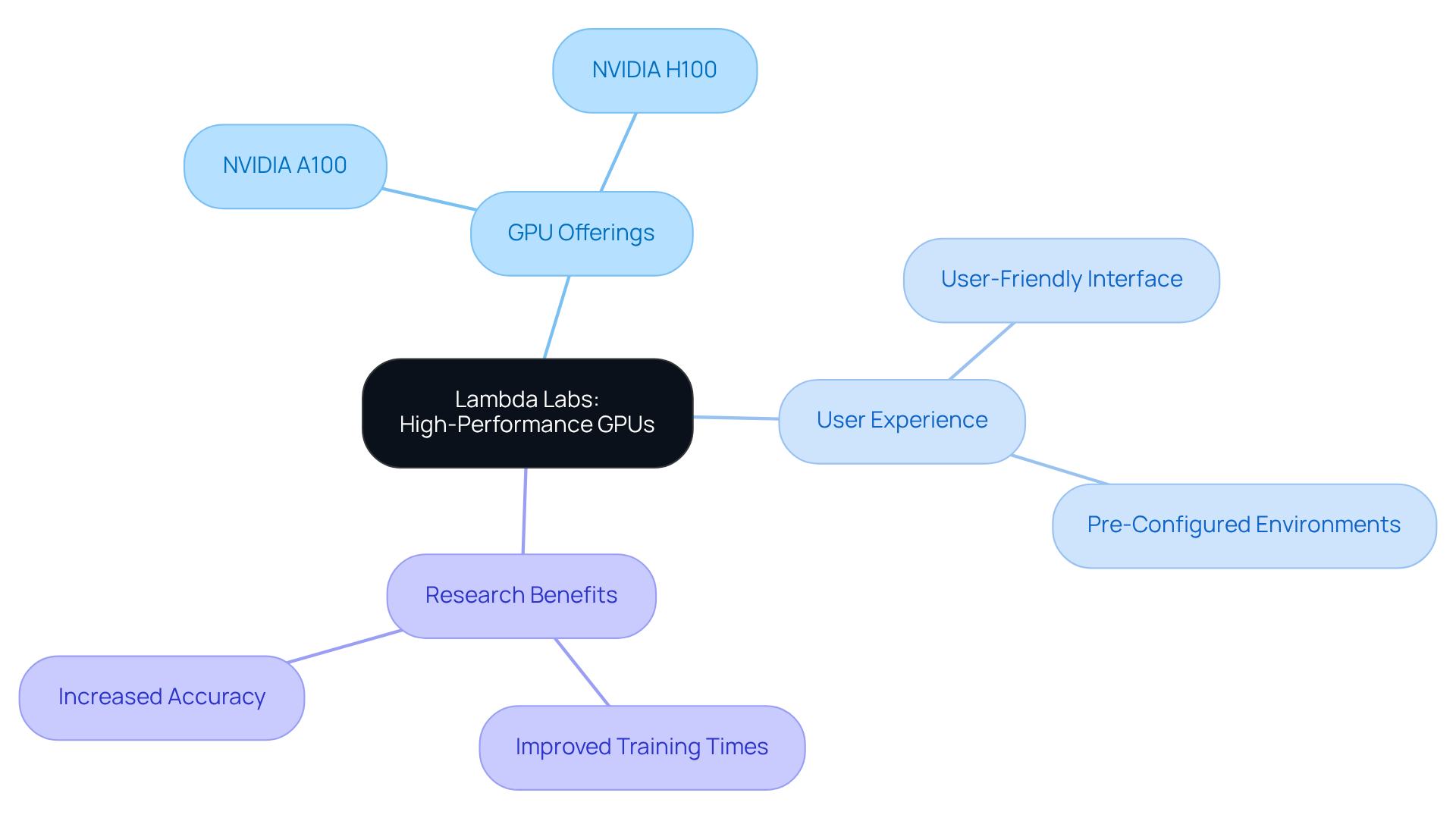 Start at the center with Lambda Labs, then explore the branches to see what makes it a top choice for deep learning - from the GPUs offered to the benefits for researchers.