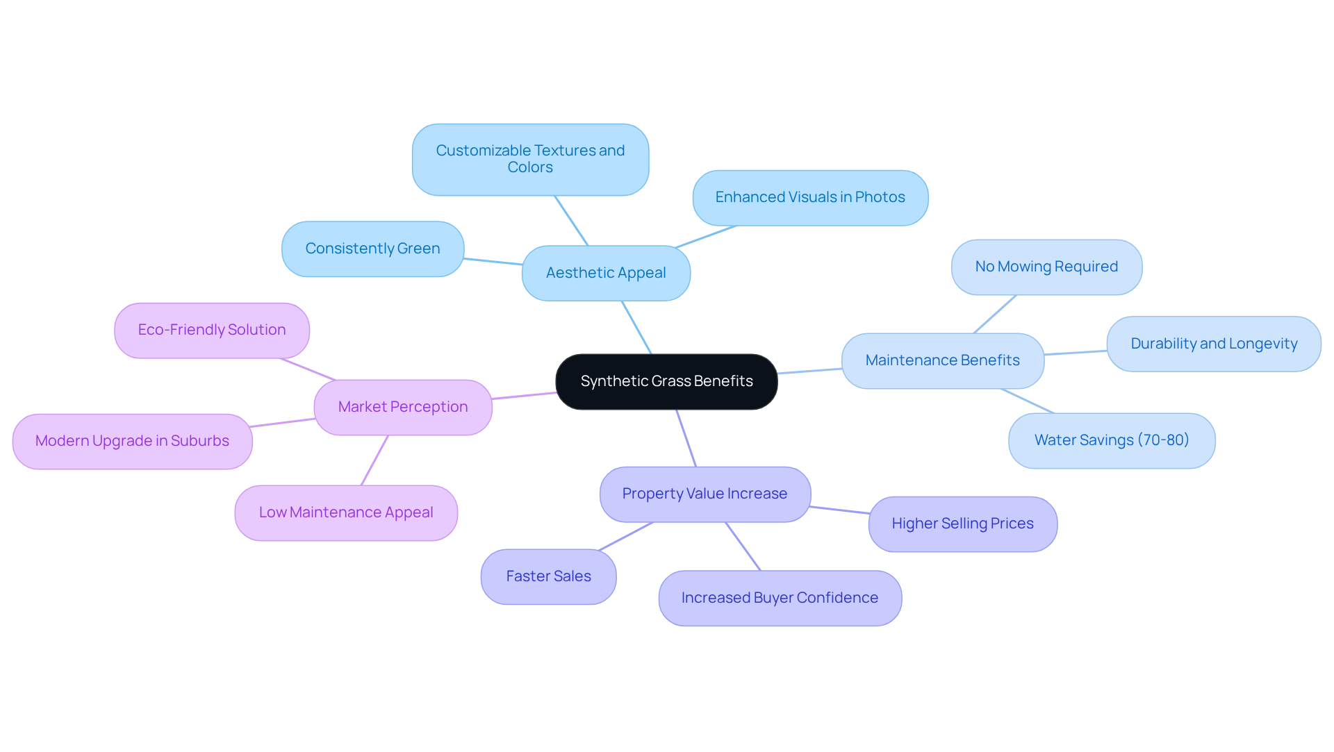 The center shows the main topic of synthetic grass benefits, and each branch highlights a specific advantage. Follow the branches to see how each benefit contributes to enhancing your property's appeal. The center shows the main topic of synthetic grass benefits, and each branch highlights a specific advantage. Follow the branches to see how each benefit contributes to enhancing your property's appeal.