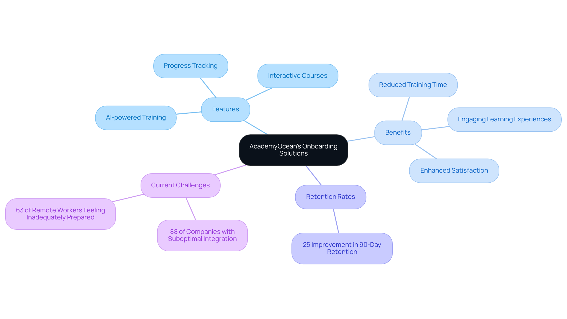 This mindmap illustrates how AcademyOcean enhances employee onboarding. Start at the center with the main topic and explore the branches to see features, advantages, and statistics that highlight its impact.