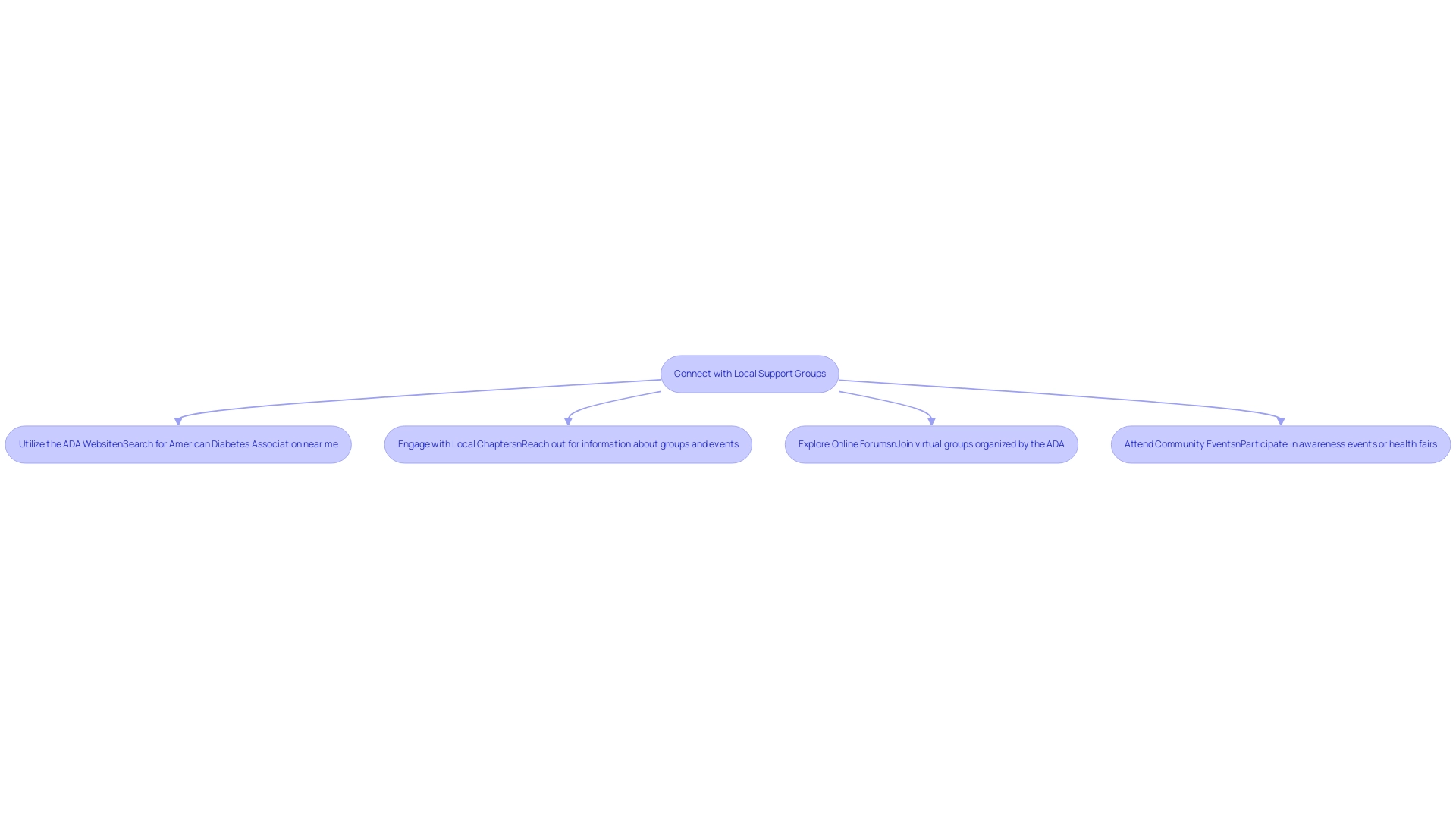 Each box represents a method for connecting with local support groups, with colors differentiating each approach.