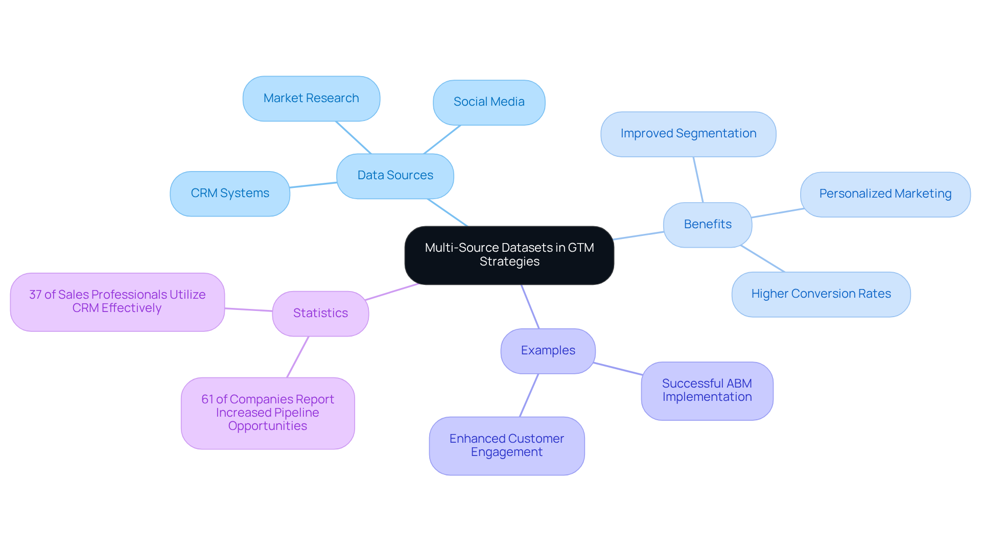 The center represents the main theme of using multi-source datasets. Each branch shows different aspects like data sources, benefits, and examples, helping you see how they all connect to improve marketing strategies.
