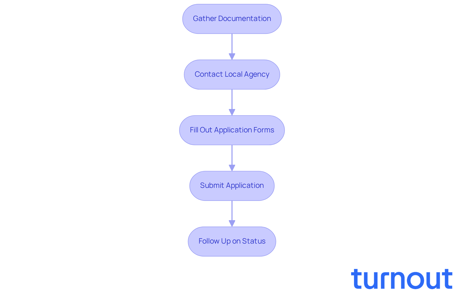 Each box represents a step in the application process. Follow the arrows to see how to move from one step to the next, ensuring you complete each part to successfully apply for your benefits.