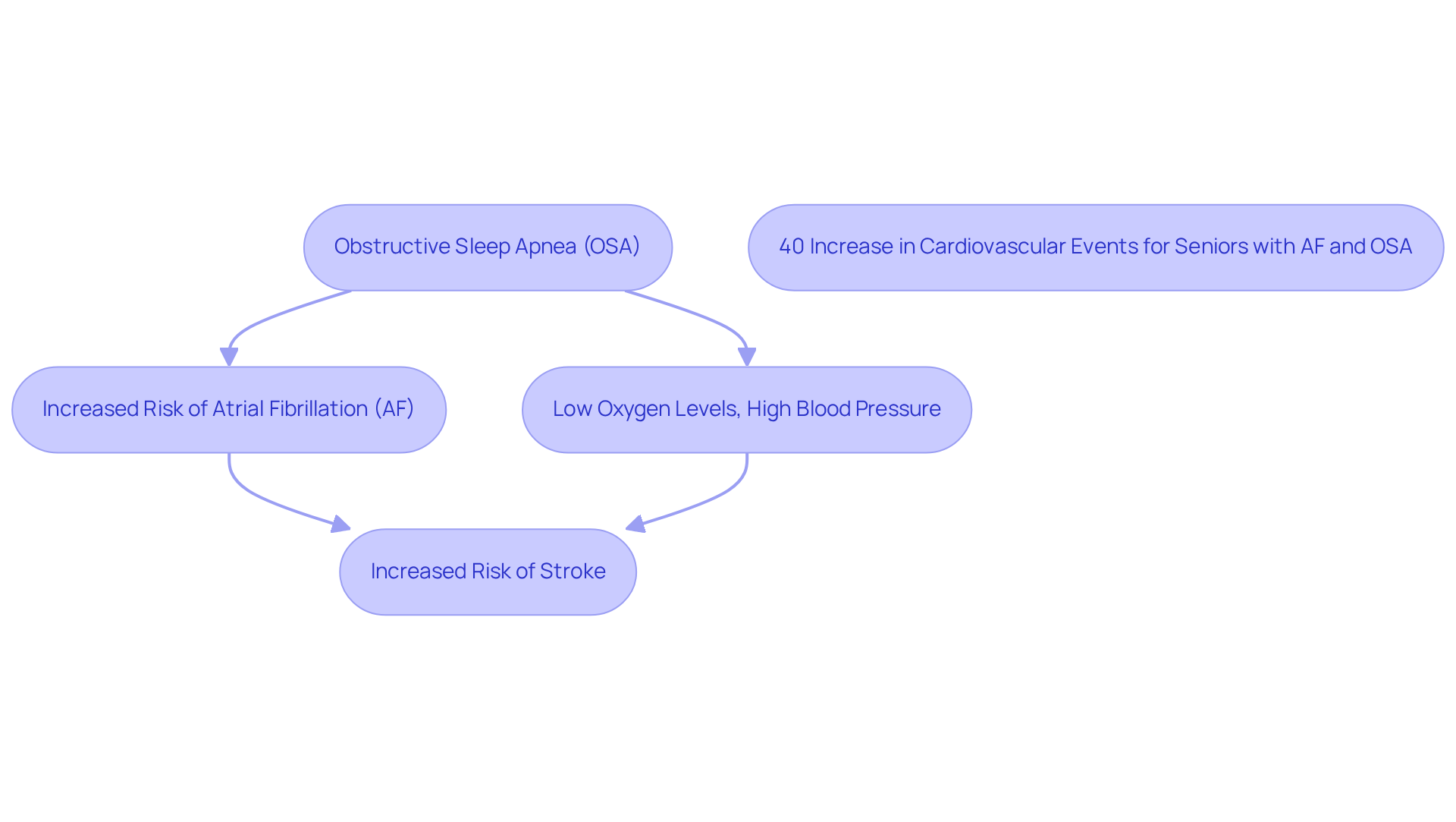 This flowchart shows how obstructive sleep apnea can lead to atrial fibrillation and increase the risk of stroke. Each step highlights the connections and risks involved, especially for older adults.
