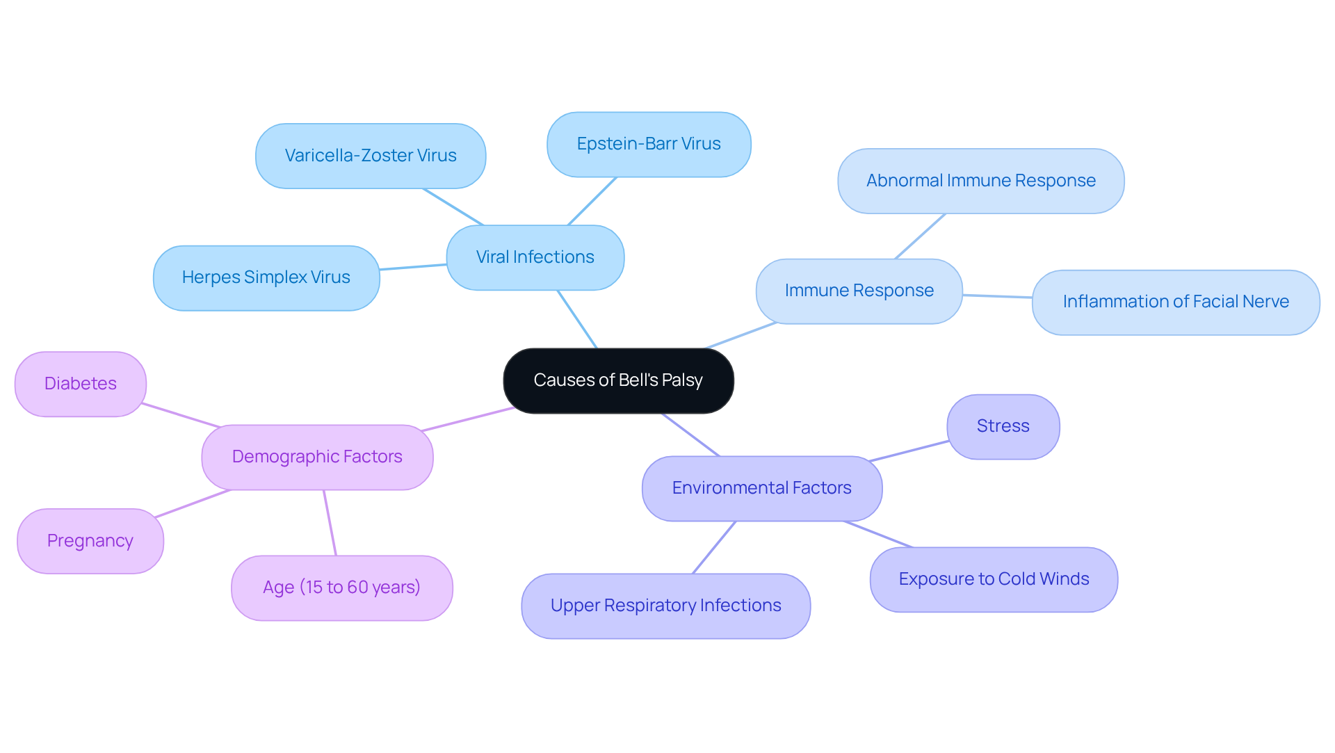 The center shows the main topic, and the branches represent different causes. Each sub-branch gives specific examples or details about those causes, helping you see how they relate to Bell's Palsy.