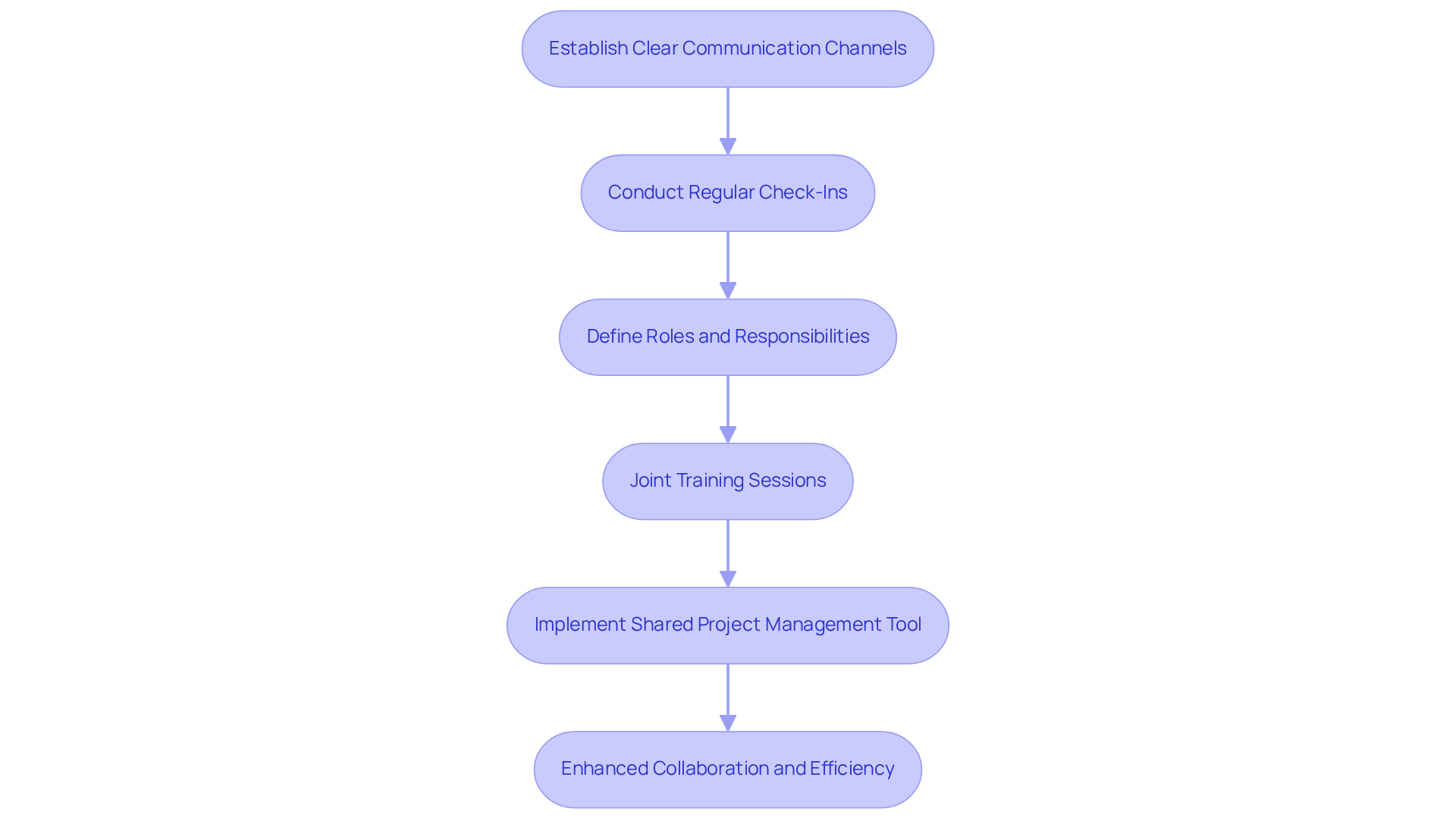 Each box represents a step in the integration process. Follow the arrows to see how each action builds on the previous one, leading to a more collaborative and efficient QA environment.