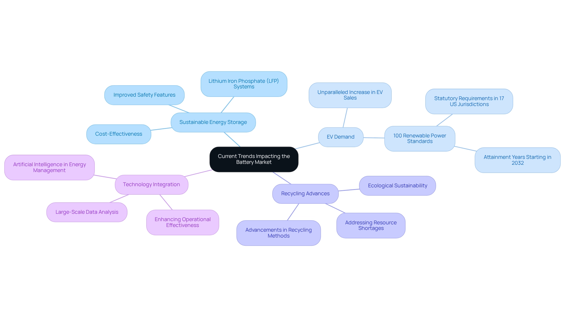 Each branch represents a key trend impacting the battery market, with sub-branches detailing specific aspects and implications of each trend.