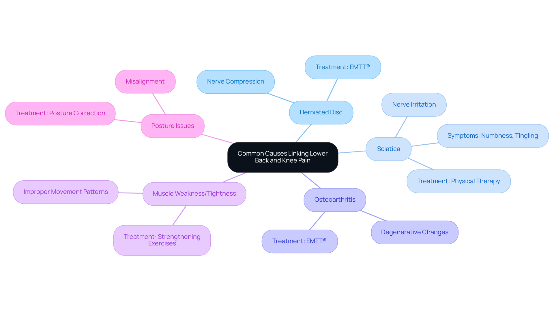 This mindmap starts with the main topic in the center and branches out to show different causes of pain. Each branch represents a specific condition, and the sub-branches detail how they affect the body and possible treatments. Follow the branches to understand how these issues are interconnected. This mindmap starts with the main topic in the center and branches out to show different causes of pain. Each branch represents a specific condition, and the sub-branches detail how they affect the body and possible treatments. Follow the branches to understand how these issues are interconnected.