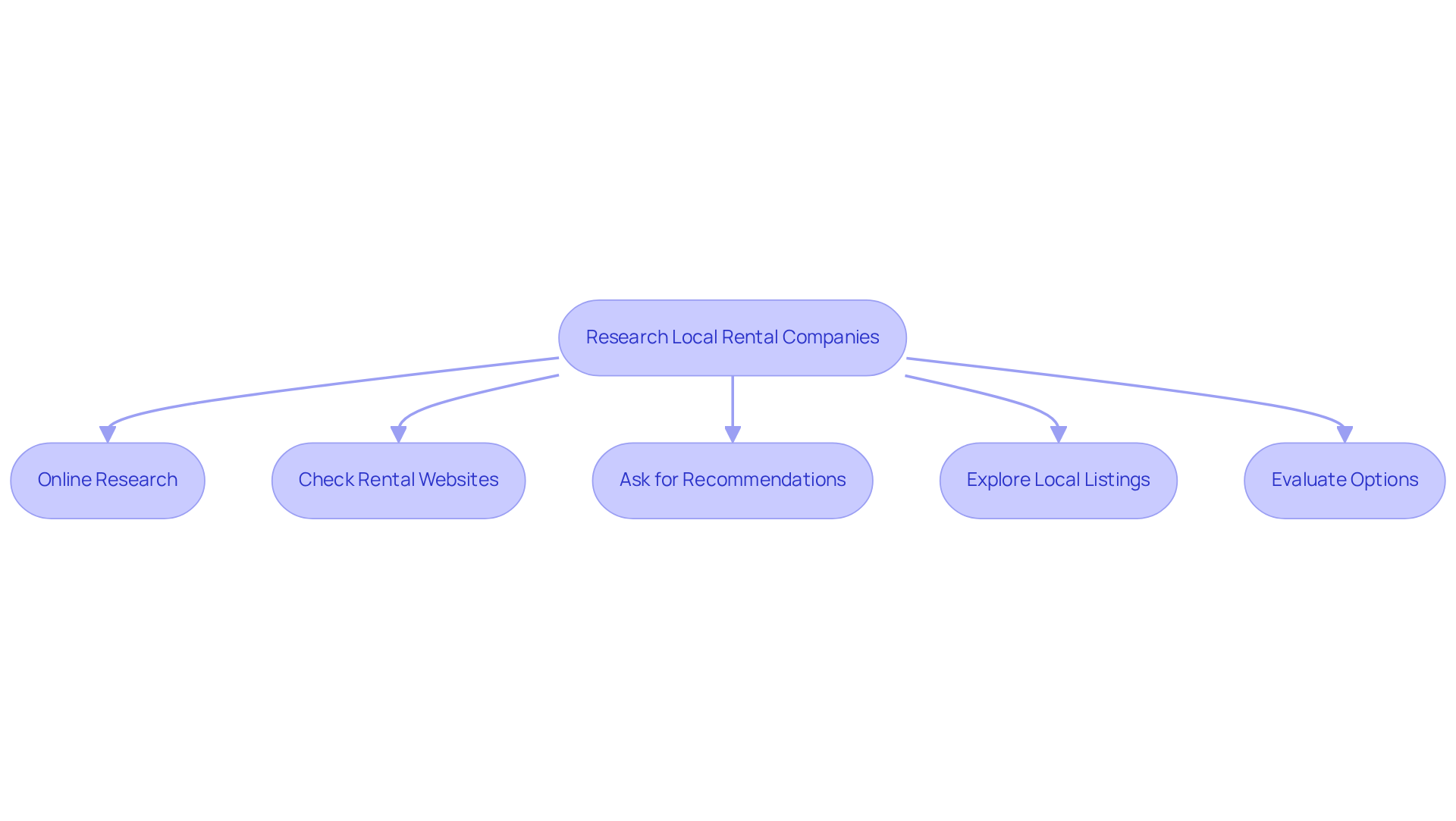 Each box represents a step in the rental process. Follow the arrows to understand how to move from one step to the next, ensuring you cover all bases for a successful rental experience.