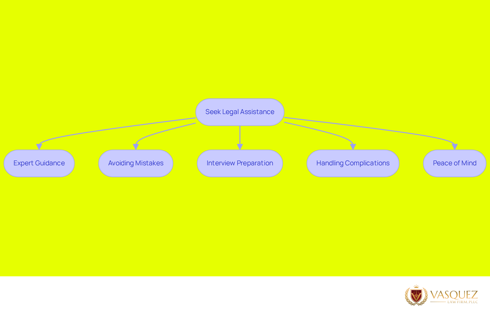 This flowchart shows how seeking legal help can guide you through the adjustment process. Each box represents a key benefit of having an attorney, helping you understand how they can support you at every step.