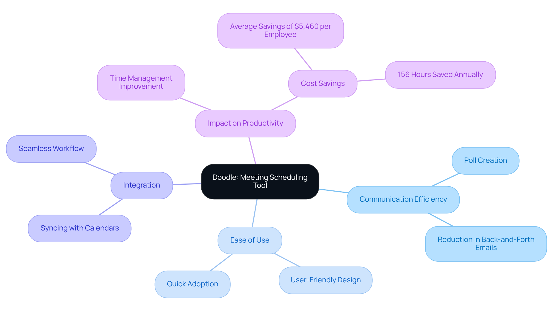 The central node represents Doodle, and the branches show how it helps with scheduling. Each branch highlights a specific benefit, making it easy to see how Doodle can improve your team's efficiency. The central node represents Doodle, and the branches show how it helps with scheduling. Each branch highlights a specific benefit, making it easy to see how Doodle can improve your team's efficiency.
