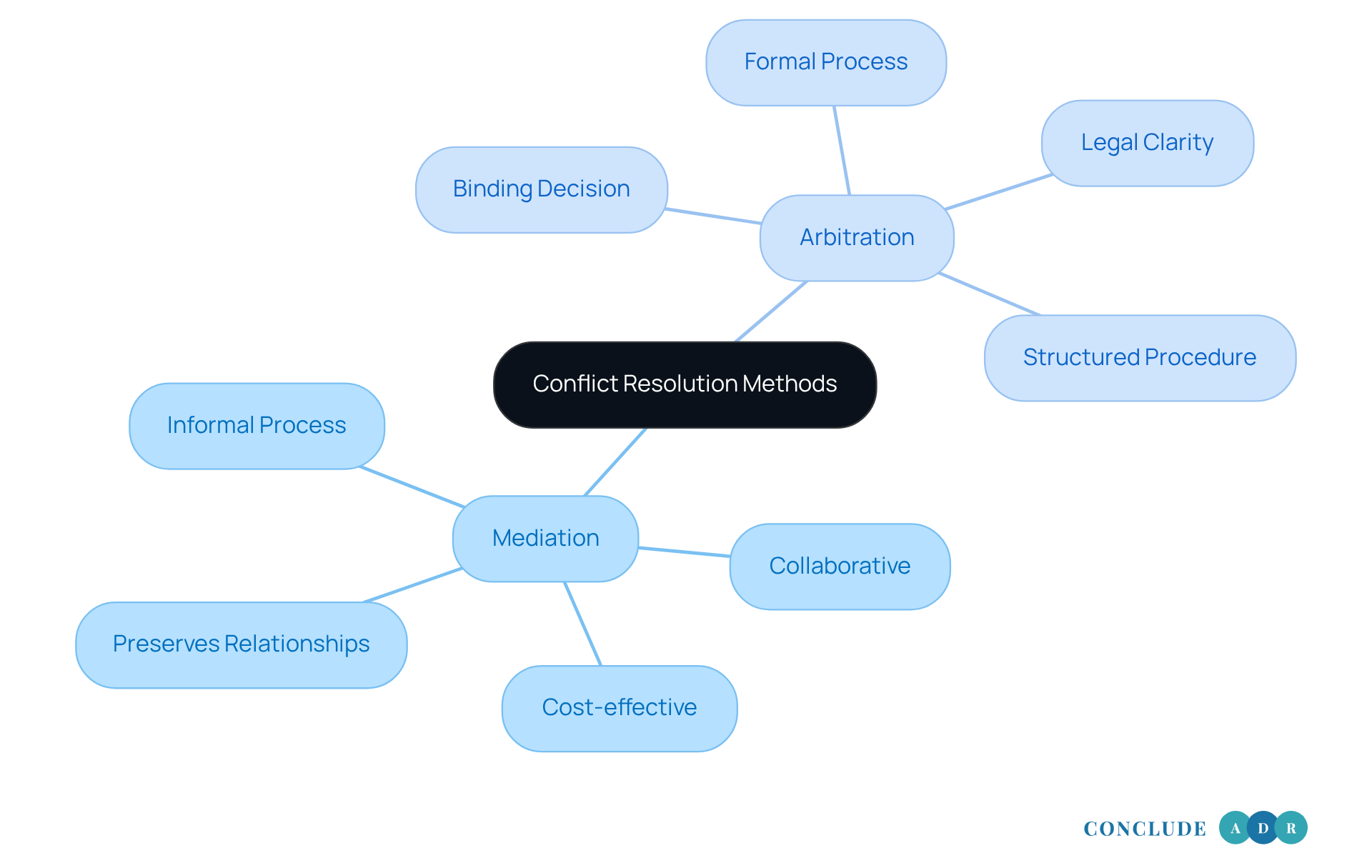 The center shows the main topic of conflict resolution methods, with branches detailing the unique features and benefits of mediation and arbitration, helping you understand their differences at a glance.
