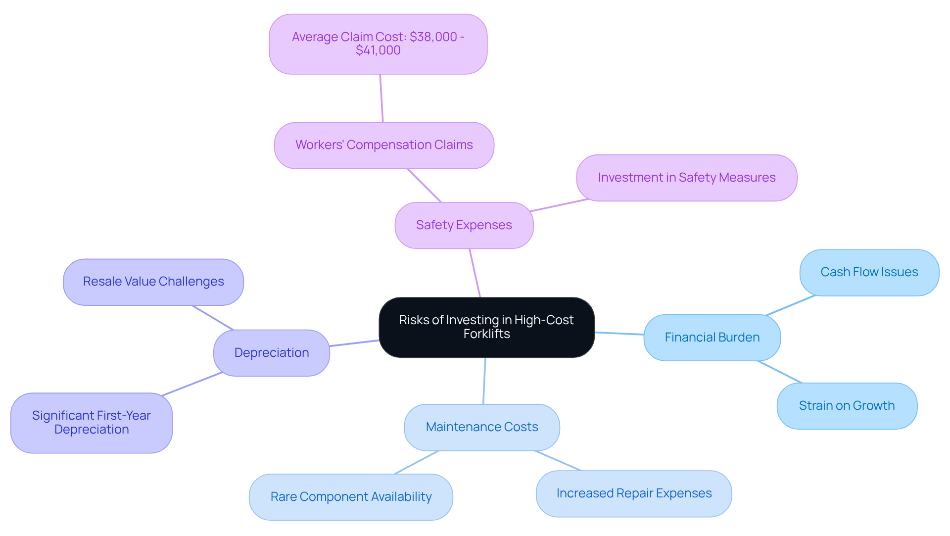 This mindmap starts with the central idea of risks associated with high-cost forklifts. Each branch represents a different risk category, and the sub-branches provide more details. Follow the branches to understand how each risk can impact a business's investment decisions. This mindmap starts with the central idea of risks associated with high-cost forklifts. Each branch represents a different risk category, and the sub-branches provide more details. Follow the branches to understand how each risk can impact a business's investment decisions.