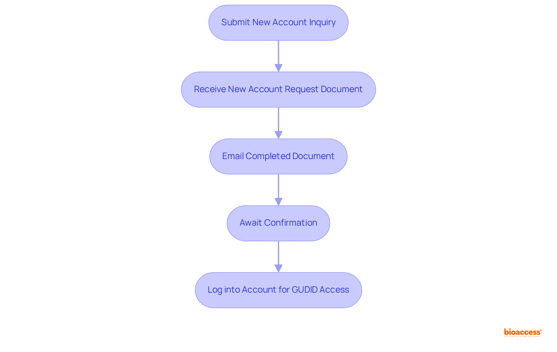 Each box represents a crucial step in the application process — follow the arrows to see how to move from one step to the next until you gain access to GUDID.