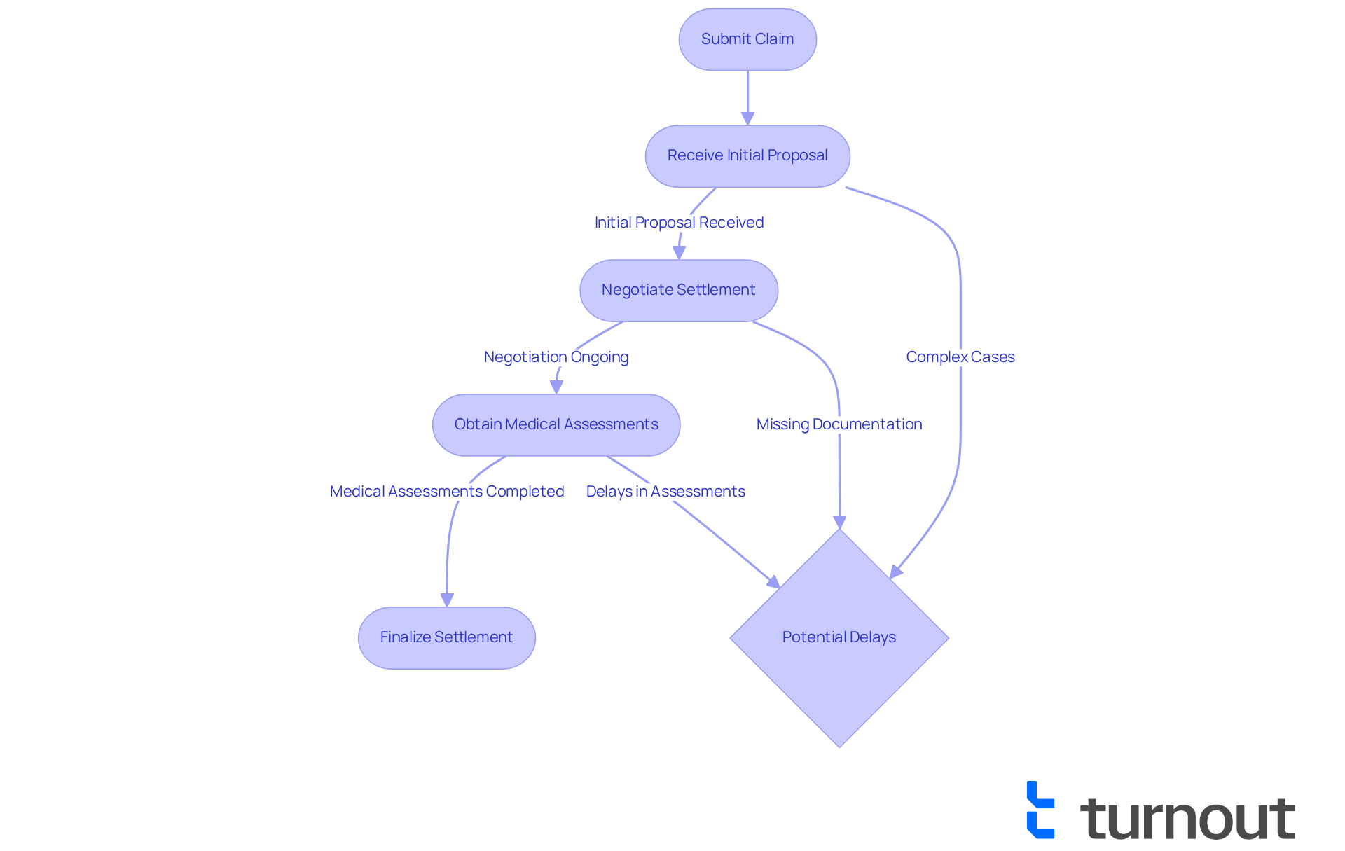 Each box represents a step in the settlement process. Follow the arrows to see how each step connects and note where delays might occur.