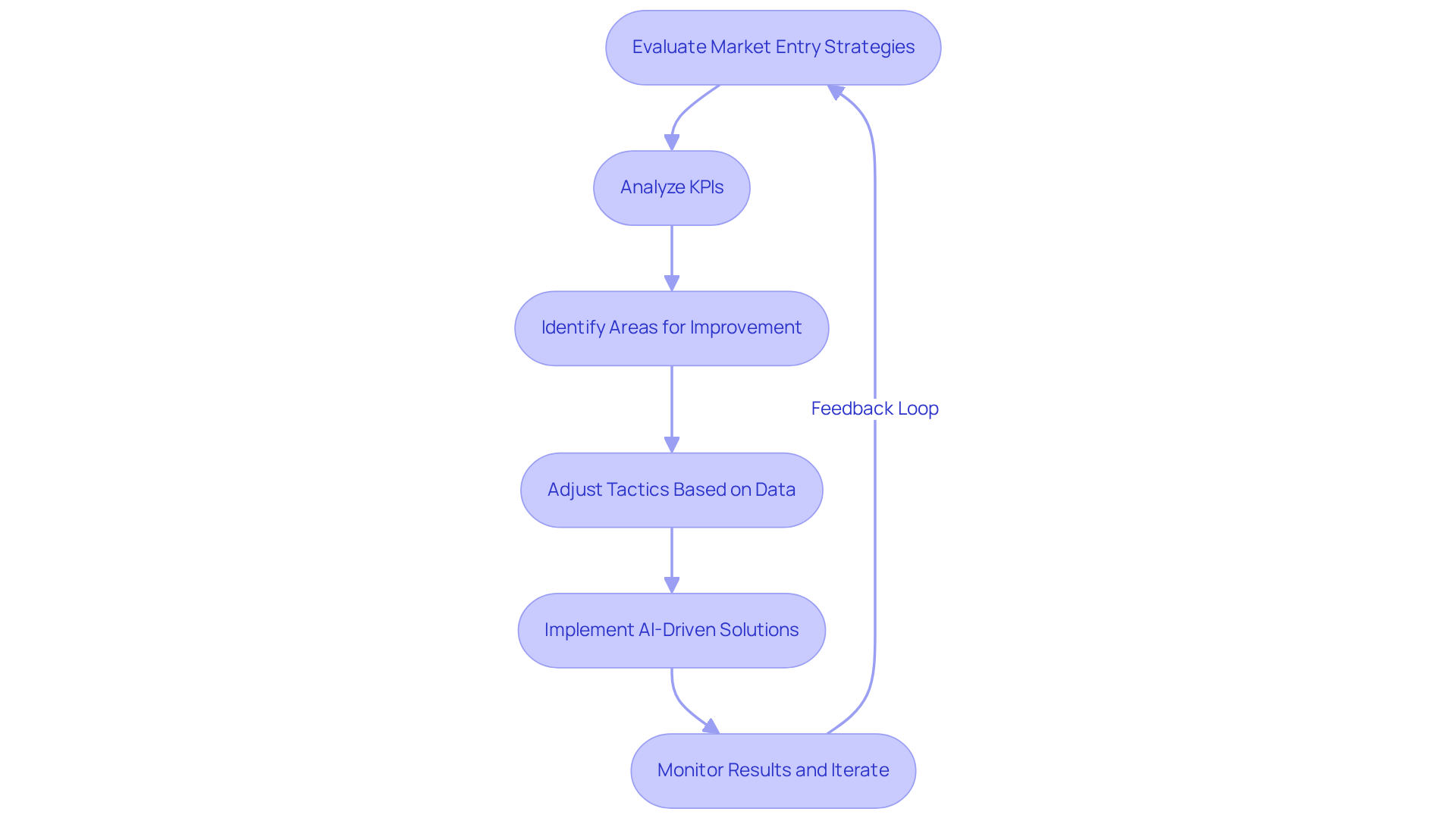 Each box represents a step in the process of refining GTM strategies. Follow the arrows to see how each action leads to the next, creating a continuous cycle of improvement.