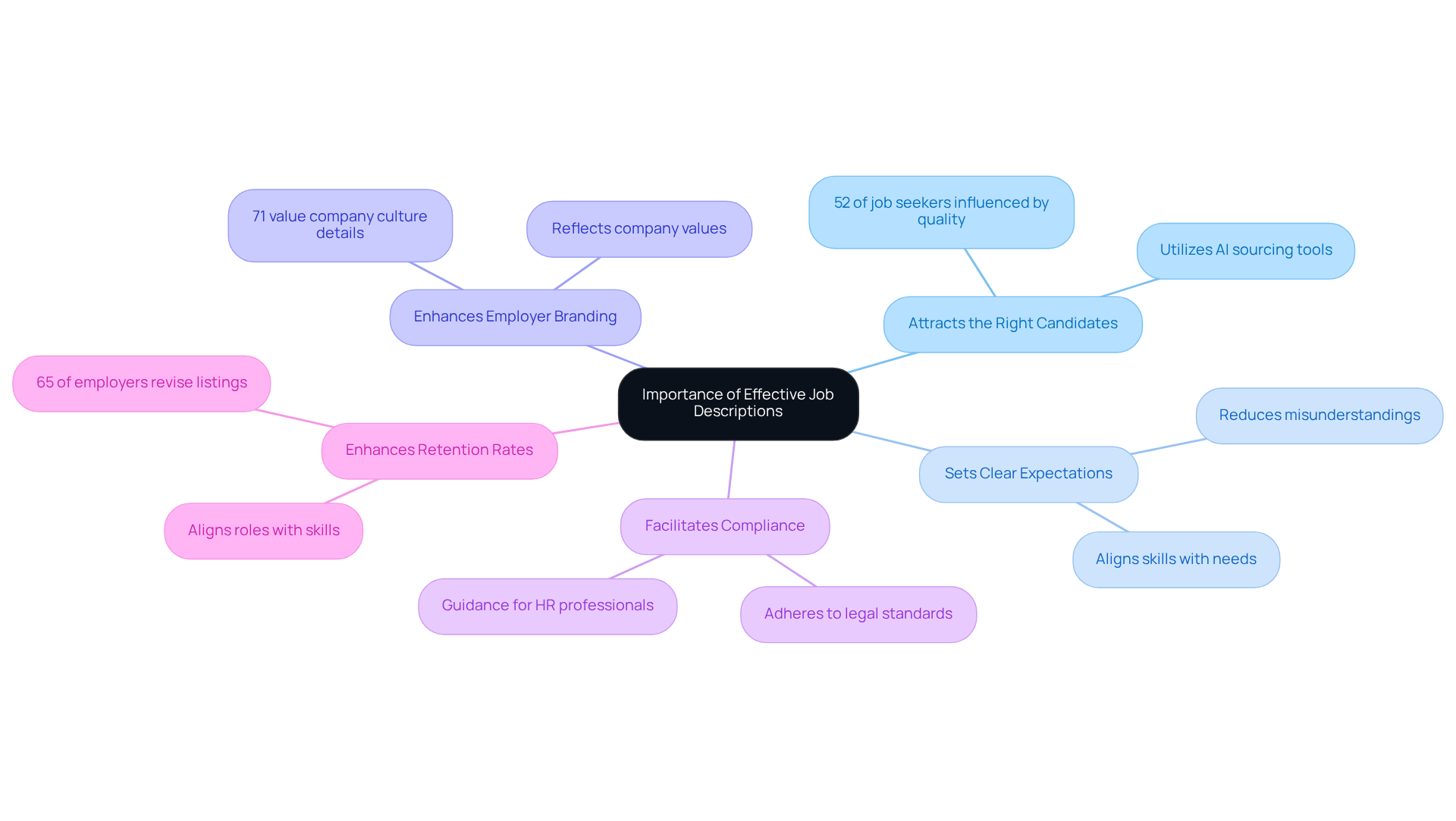 The central node represents the main topic, while each branch shows a key reason why effective job descriptions matter. The sub-branches provide additional details or statistics that support each reason. The central node represents the main topic, while each branch shows a key reason why effective job descriptions matter. The sub-branches provide additional details or statistics that support each reason.
