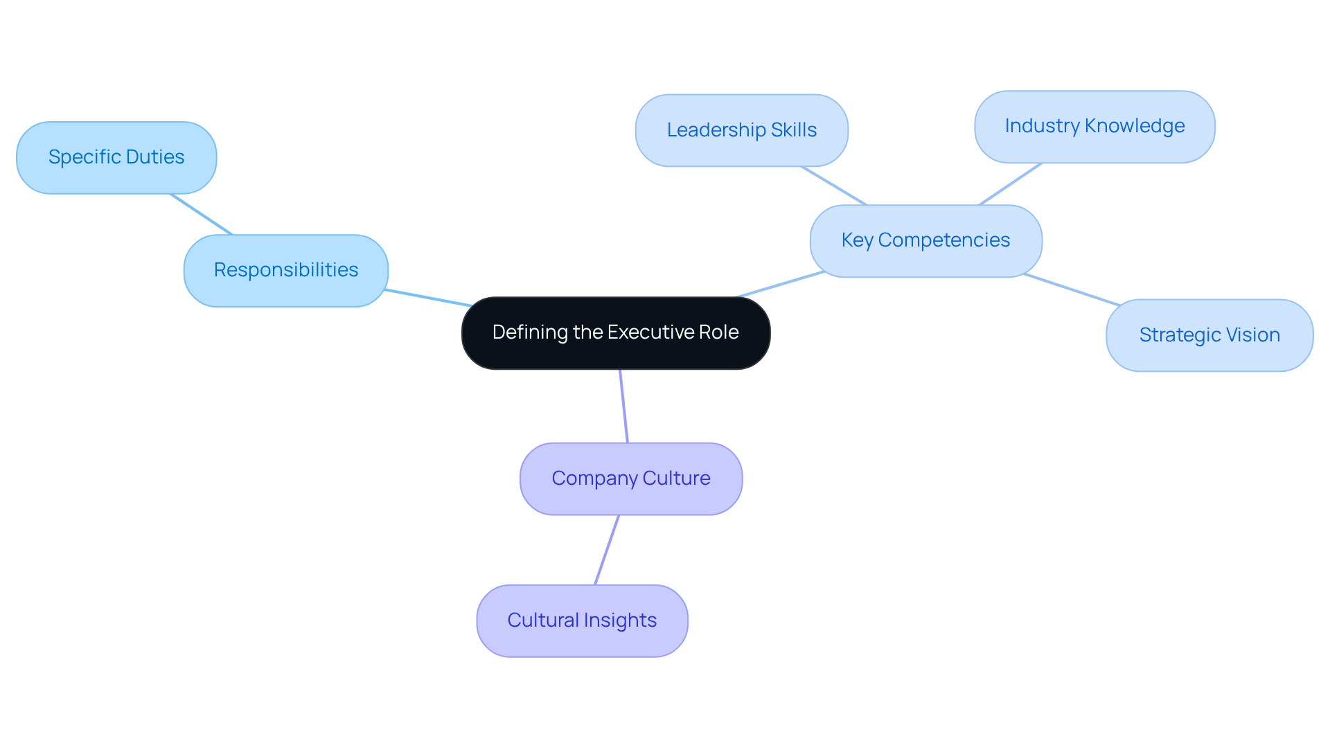 The central node represents the main task of defining the executive role, with branches showing key areas to consider. Explore each branch to see how responsibilities and competencies contribute to attracting the right candidates. The central node represents the main task of defining the executive role, with branches showing key areas to consider. Explore each branch to see how responsibilities and competencies contribute to attracting the right candidates.