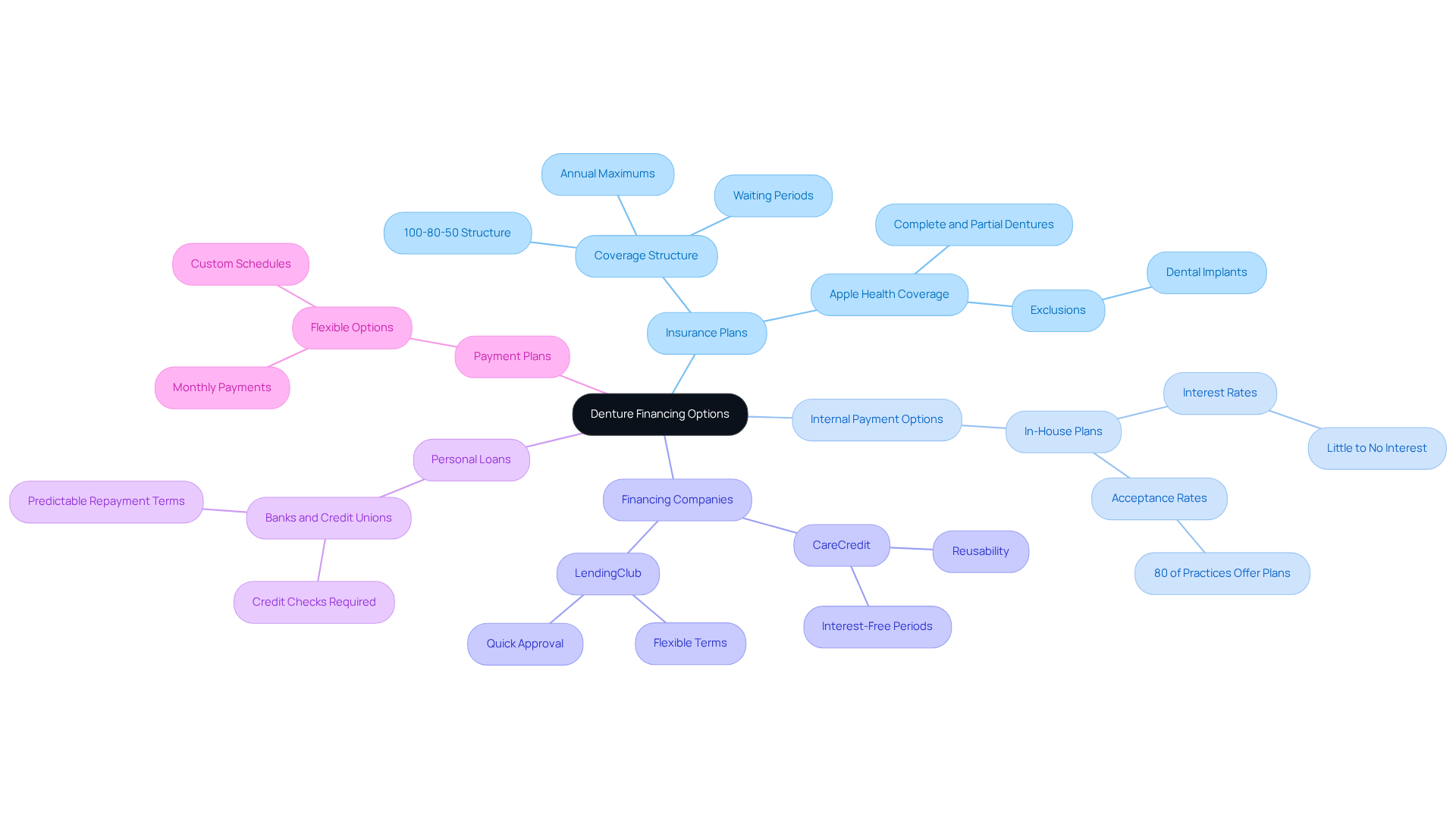 The central node represents the main topic of denture financing. Each branch shows a different financing option, and the sub-branches provide important details about each option. This layout helps you quickly understand your choices and how they relate to one another.