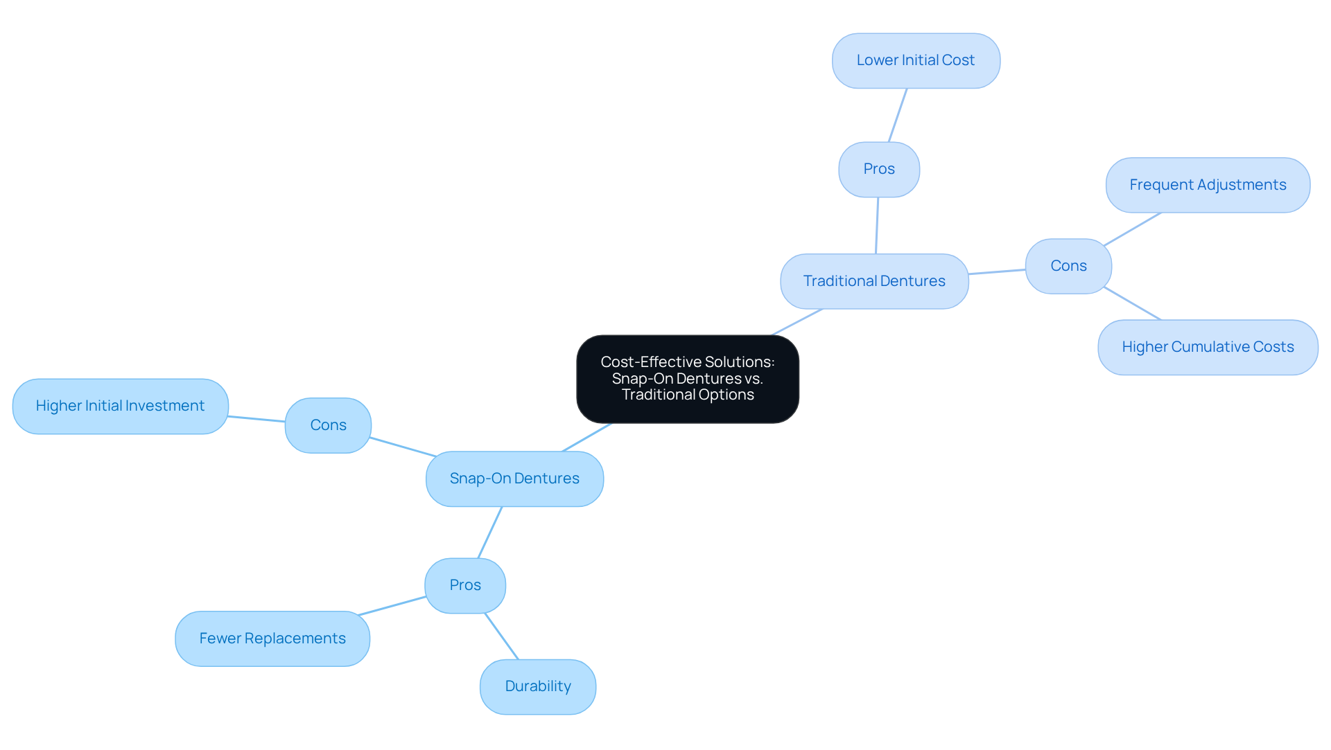 The center represents the main topic of cost-effective denture solutions, with branches that show the advantages and disadvantages of snap-on and traditional dentures. Follow the branches to see how each option compares in terms of cost and durability.