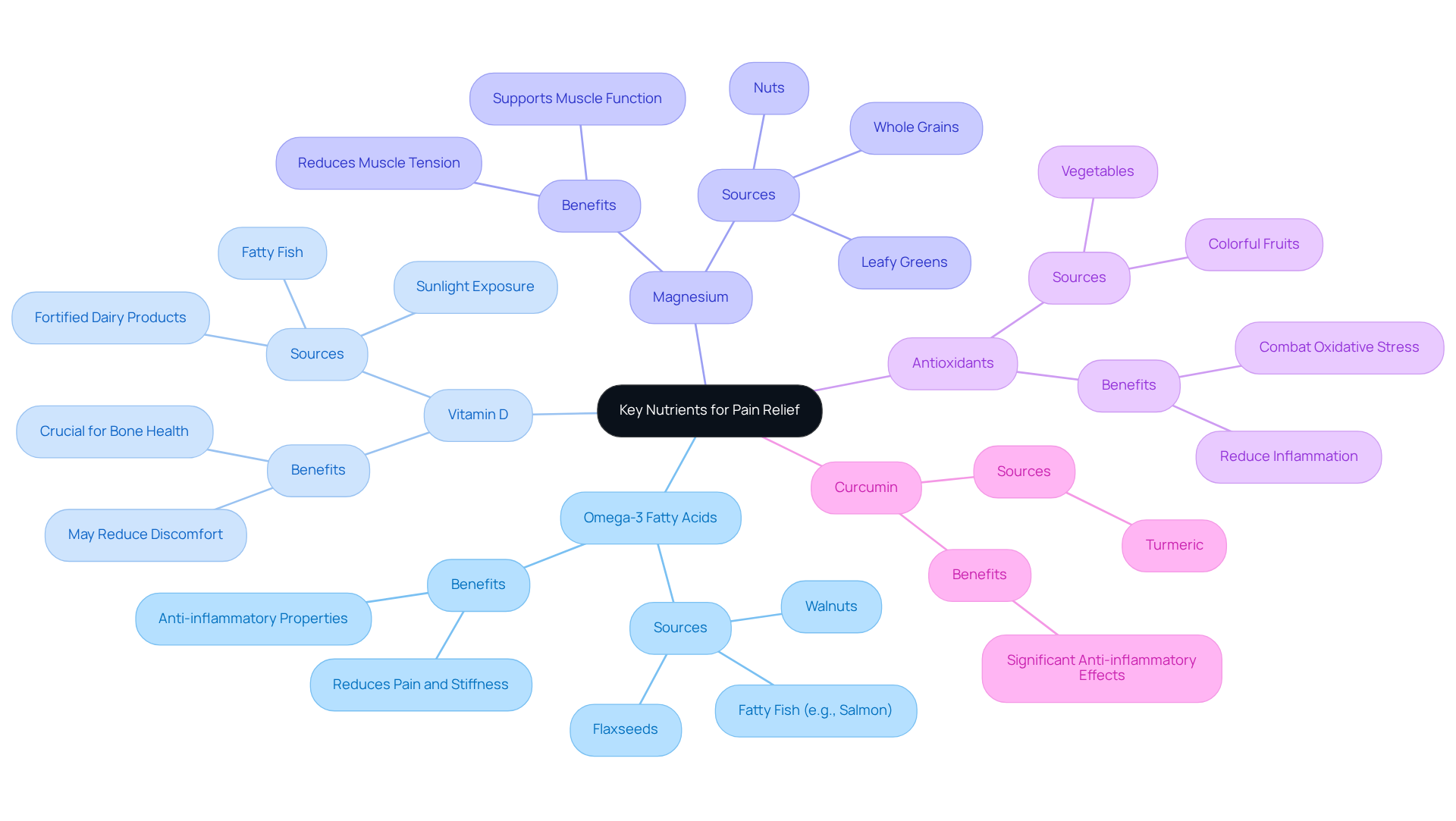 The central node represents the main focus on nutrients for pain relief. Each branch shows a specific nutrient, with further details on where to find it and how it helps manage discomfort. Follow the branches to explore how each nutrient contributes to your overall health. The central node represents the main focus on nutrients for pain relief. Each branch shows a specific nutrient, with further details on where to find it and how it helps manage discomfort. Follow the branches to explore how each nutrient contributes to your overall health.