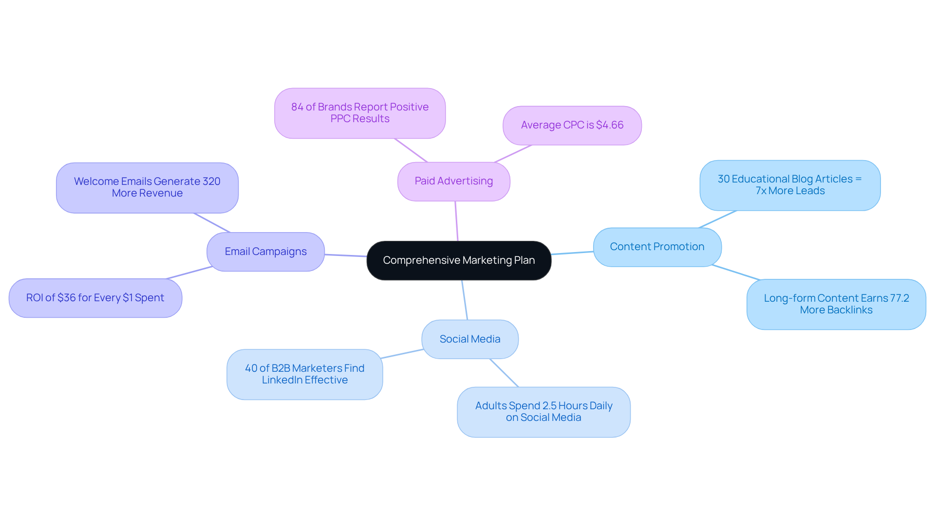 The central node represents the overall marketing plan, while the branches show different channels and tactics. Each sub-branch provides specific insights or statistics that highlight the effectiveness of each strategy. The central node represents the overall marketing plan, while the branches show different channels and tactics. Each sub-branch provides specific insights or statistics that highlight the effectiveness of each strategy.