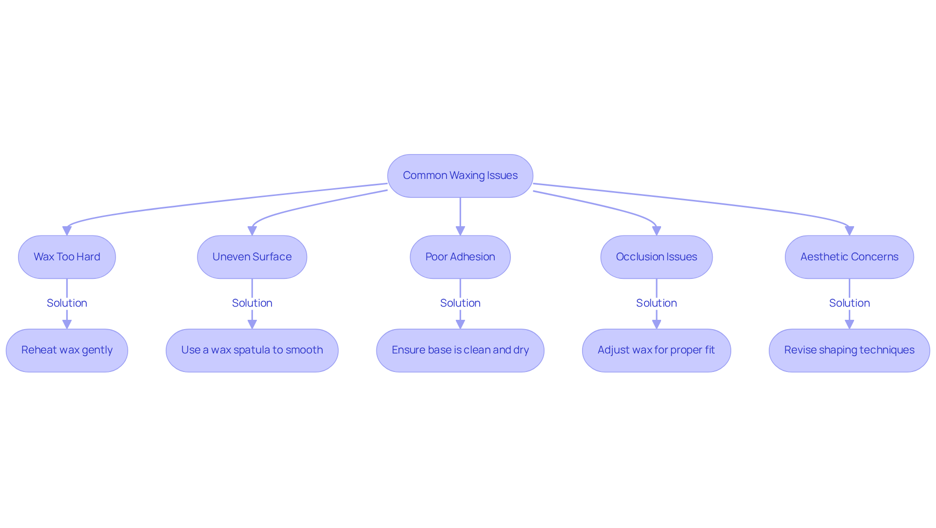 Each box represents a common issue you might face during waxing. Follow the arrows to see the recommended solutions for each problem.