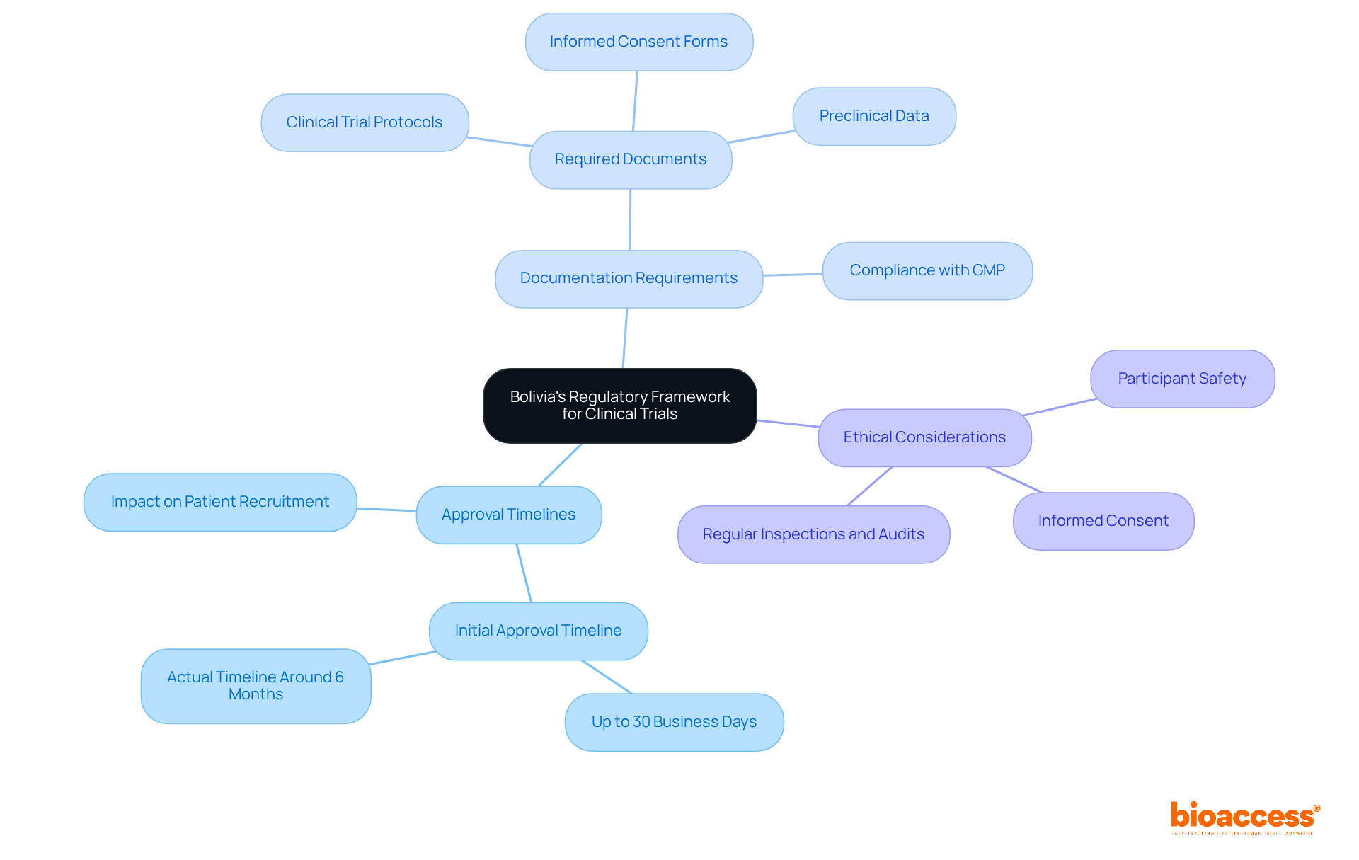 This mindmap starts with the main topic in the center and branches out to show key areas of the regulatory framework. Each branch represents a crucial aspect of the approval process, helping you understand how they relate to the overall goal of compliance in clinical trials.