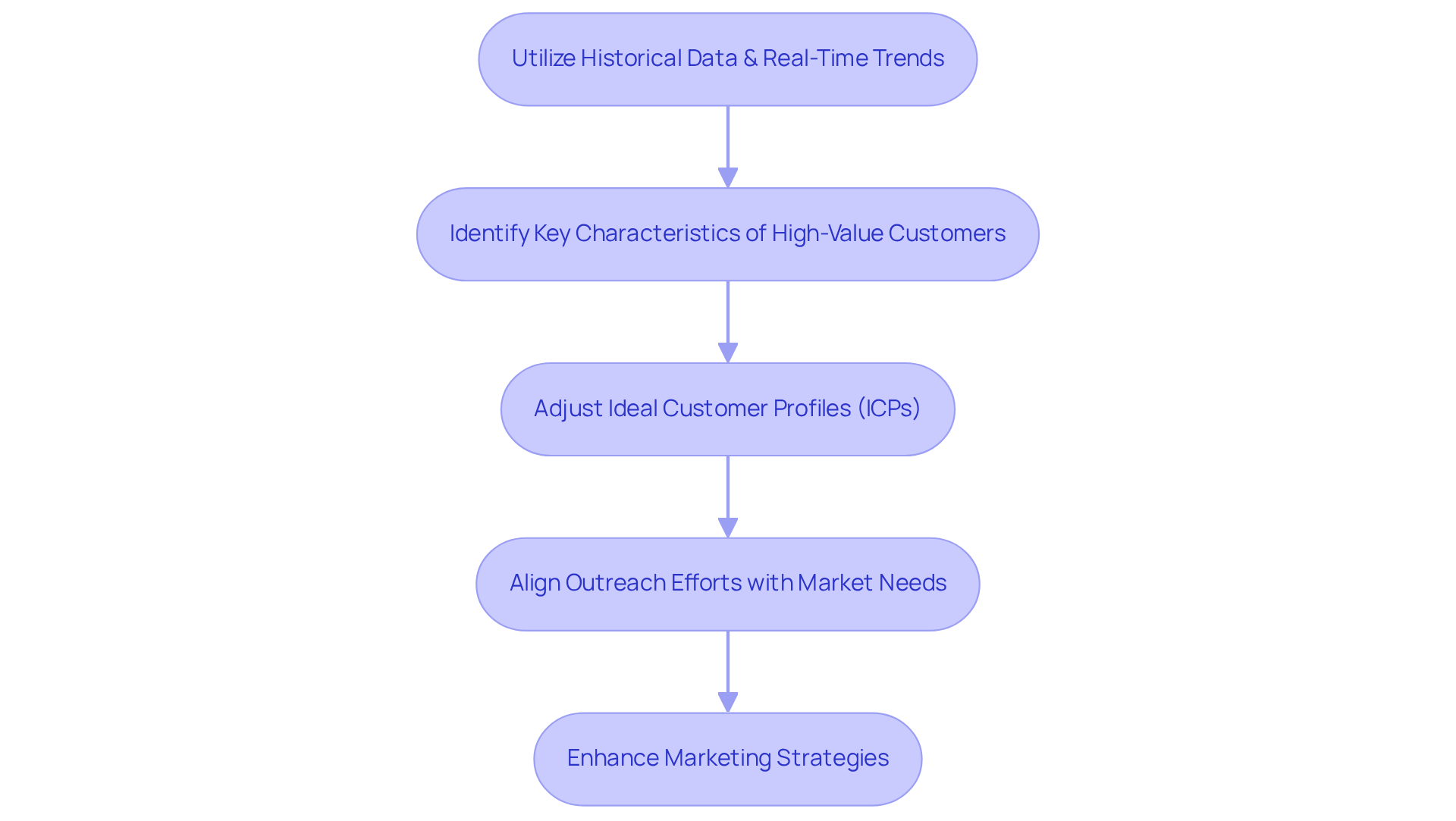 Each box represents a step in refining customer profiles. Follow the arrows to see how each action builds on the previous one, leading to better targeting and marketing effectiveness.